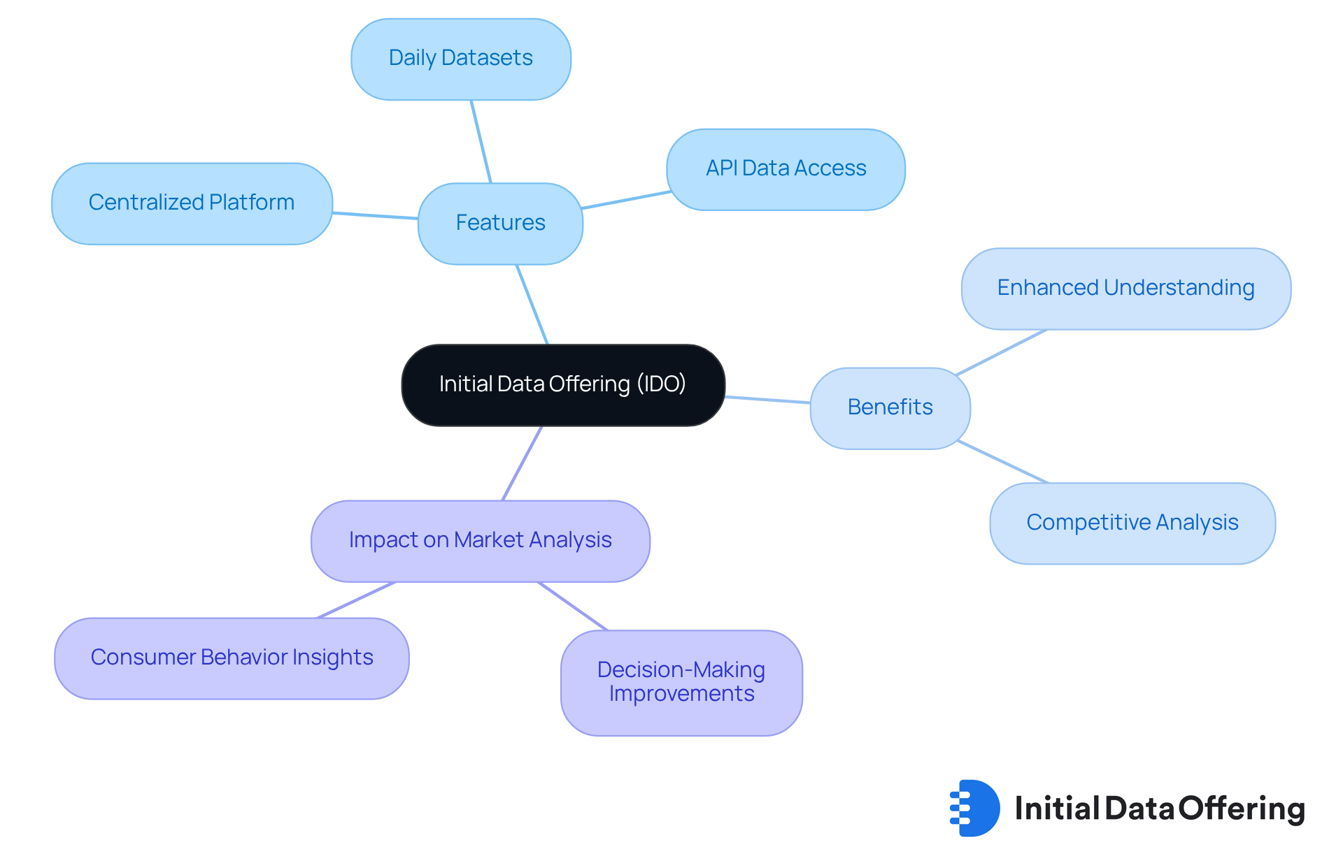 The center node represents the Initial Data Offering, with branches showing its features, benefits, and potential impacts. Each branch highlights how IDO can enhance market analysis and decision-making processes.