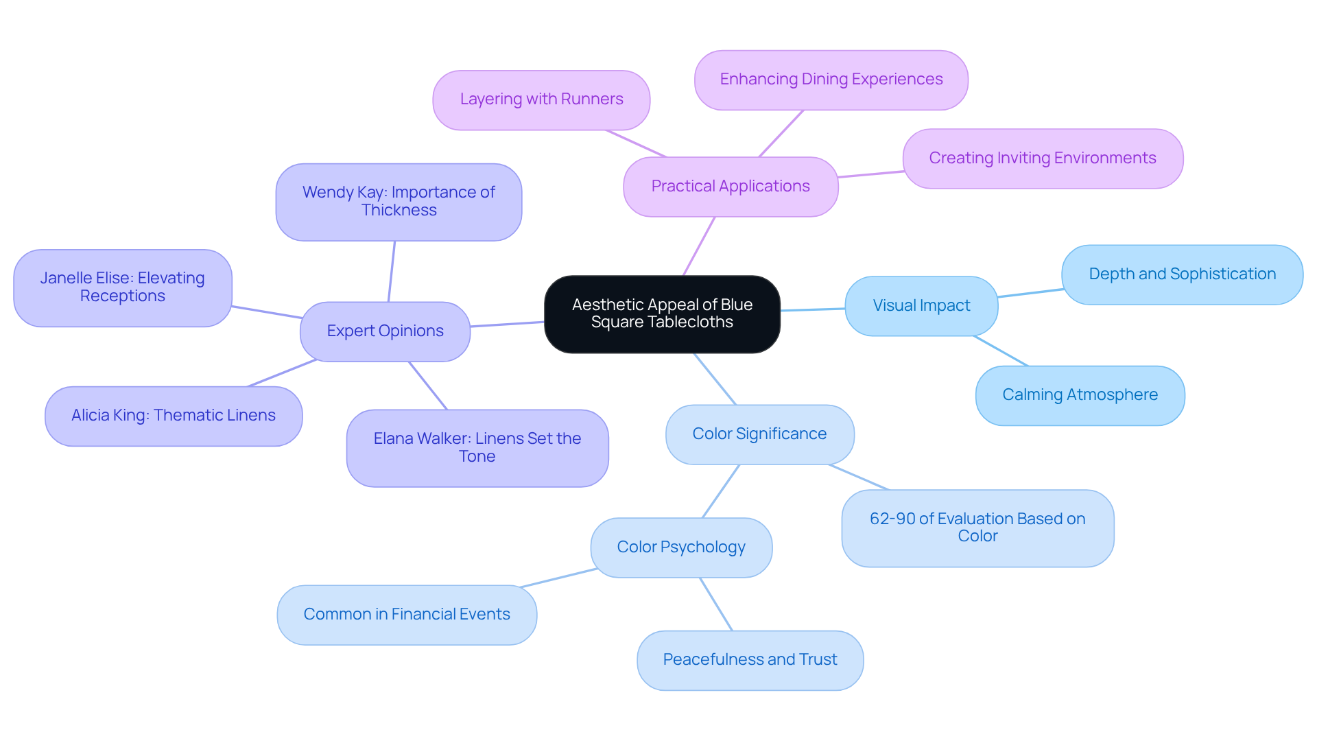 The central node represents the main topic, while branches show related ideas and insights. Each color and branch helps illustrate how these concepts connect, making it easy to follow the discussion.