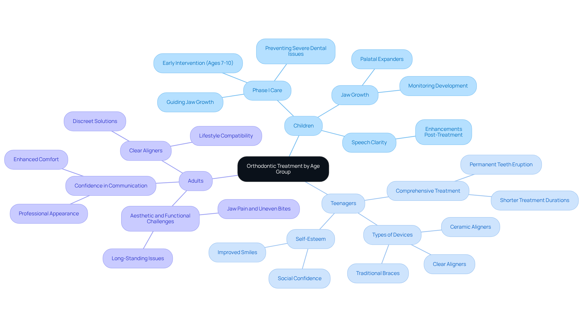 This mindmap starts with the main topic in the center and branches out to show how orthodontic treatment varies by age. Each branch represents a different age group, and the sub-branches detail specific characteristics and considerations for treatment. Follow the branches to understand how each age group approaches orthodontic care.