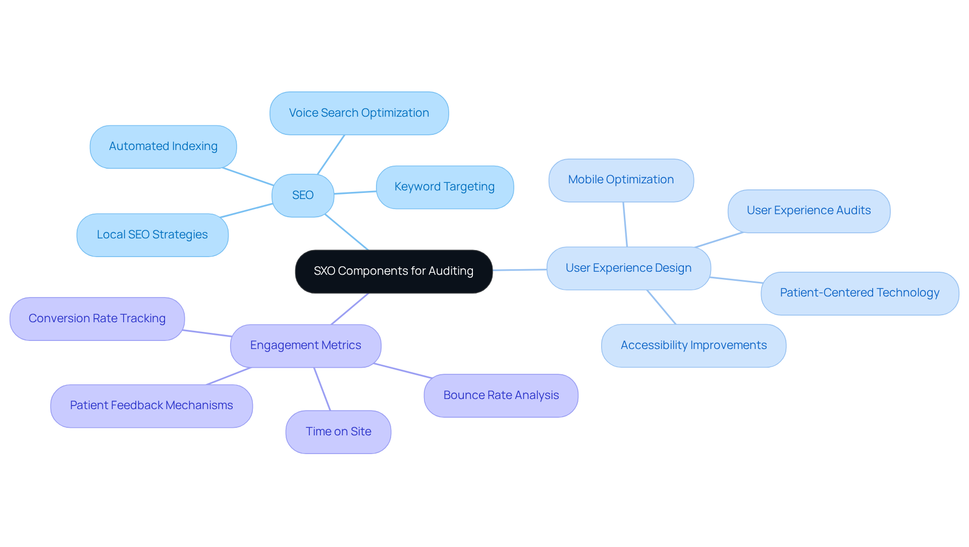 The center represents the main focus on SXO components, while the branches show key areas to consider. Each sub-branch provides specific insights or strategies related to that area, helping you understand how they all connect. The center represents the main focus on SXO components, while the branches show key areas to consider. Each sub-branch provides specific insights or strategies related to that area, helping you understand how they all connect.