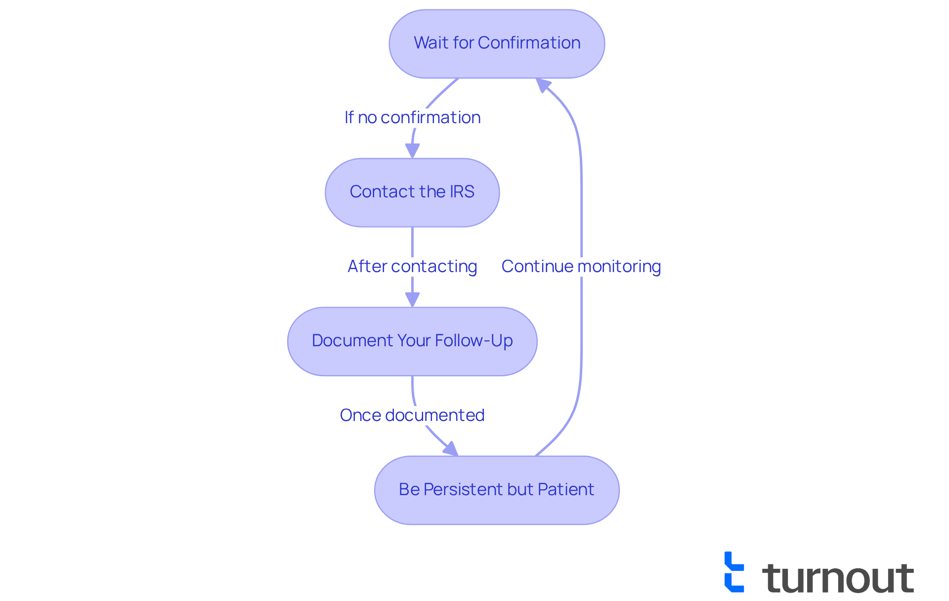 Each box outlines a step in the follow-up process. Start at the top and follow the arrows down to see what you need to do next to ensure your response is handled by the IRS.
