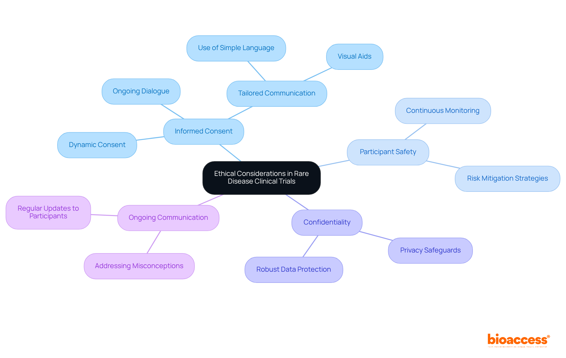The central node represents the overall topic, while the branches show key ethical themes. Each sub-branch provides specific actions or challenges related to that theme, helping you understand the complexities involved in conducting ethical research.