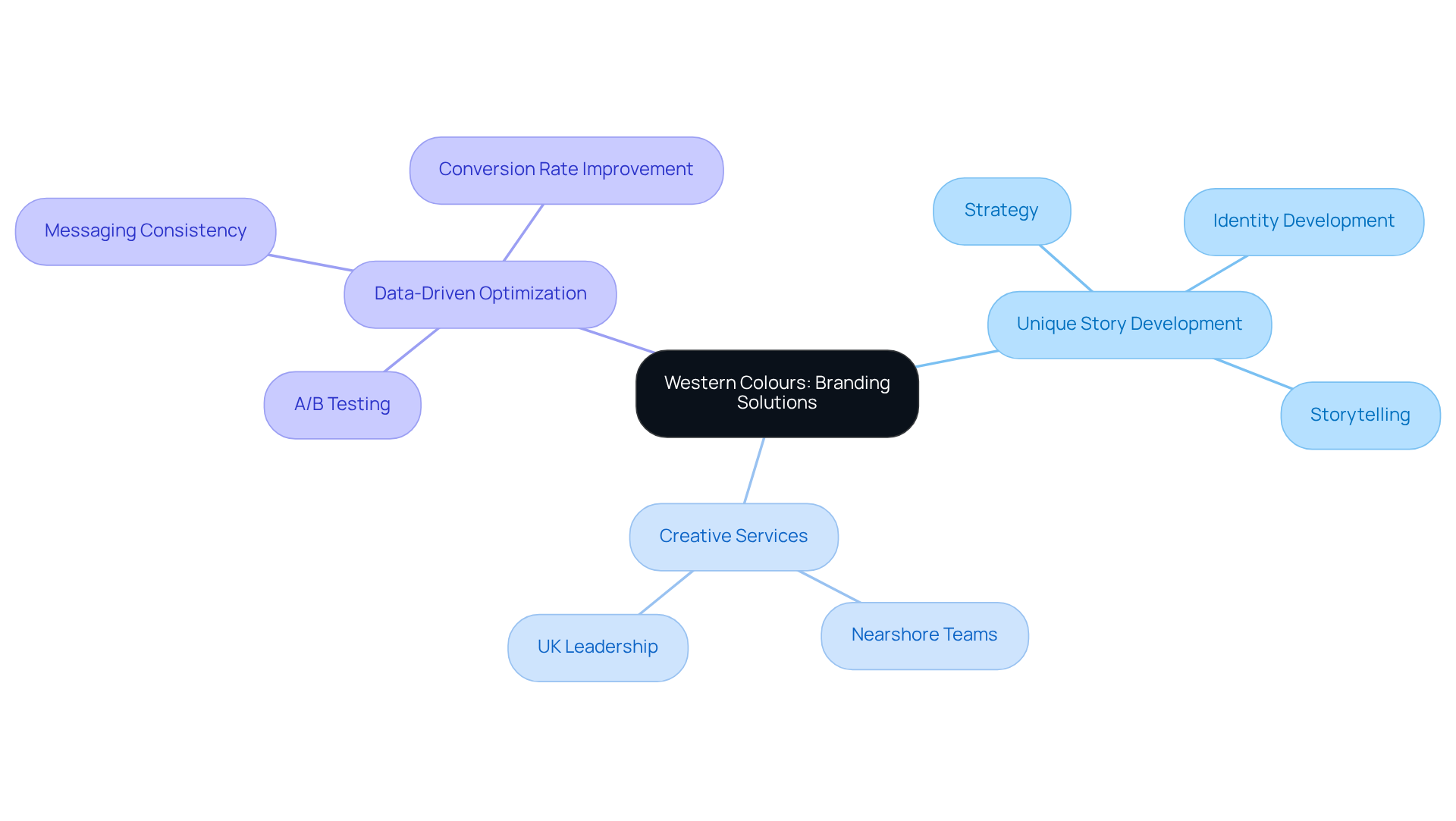 This mindmap illustrates how Western Colours supports wellness startups. Start at the center with their branding solutions, then explore the branches to see the different services they offer and how they work together to help startups thrive in a competitive market.