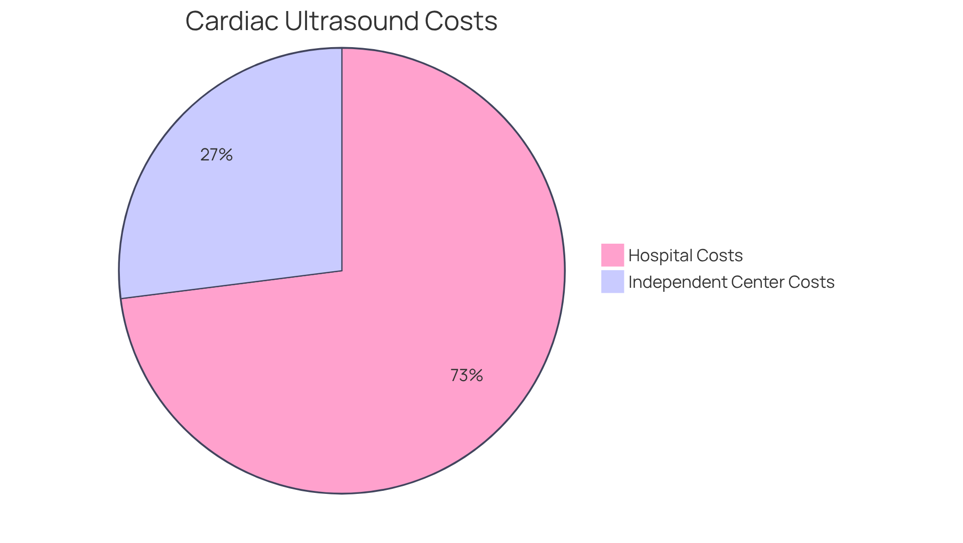 This pie chart shows the cost differences for cardiac ultrasounds between hospitals and independent centers. The blue slice represents the higher costs associated with hospitals, while the green slice shows the more affordable pricing from independent centers. The larger the slice, the more it contributes to the total cost. This pie chart shows the cost differences for cardiac ultrasounds between hospitals and independent centers. The blue slice represents the higher costs associated with hospitals, while the green slice shows the more affordable pricing from independent centers. The larger the slice, the more it contributes to the total cost.