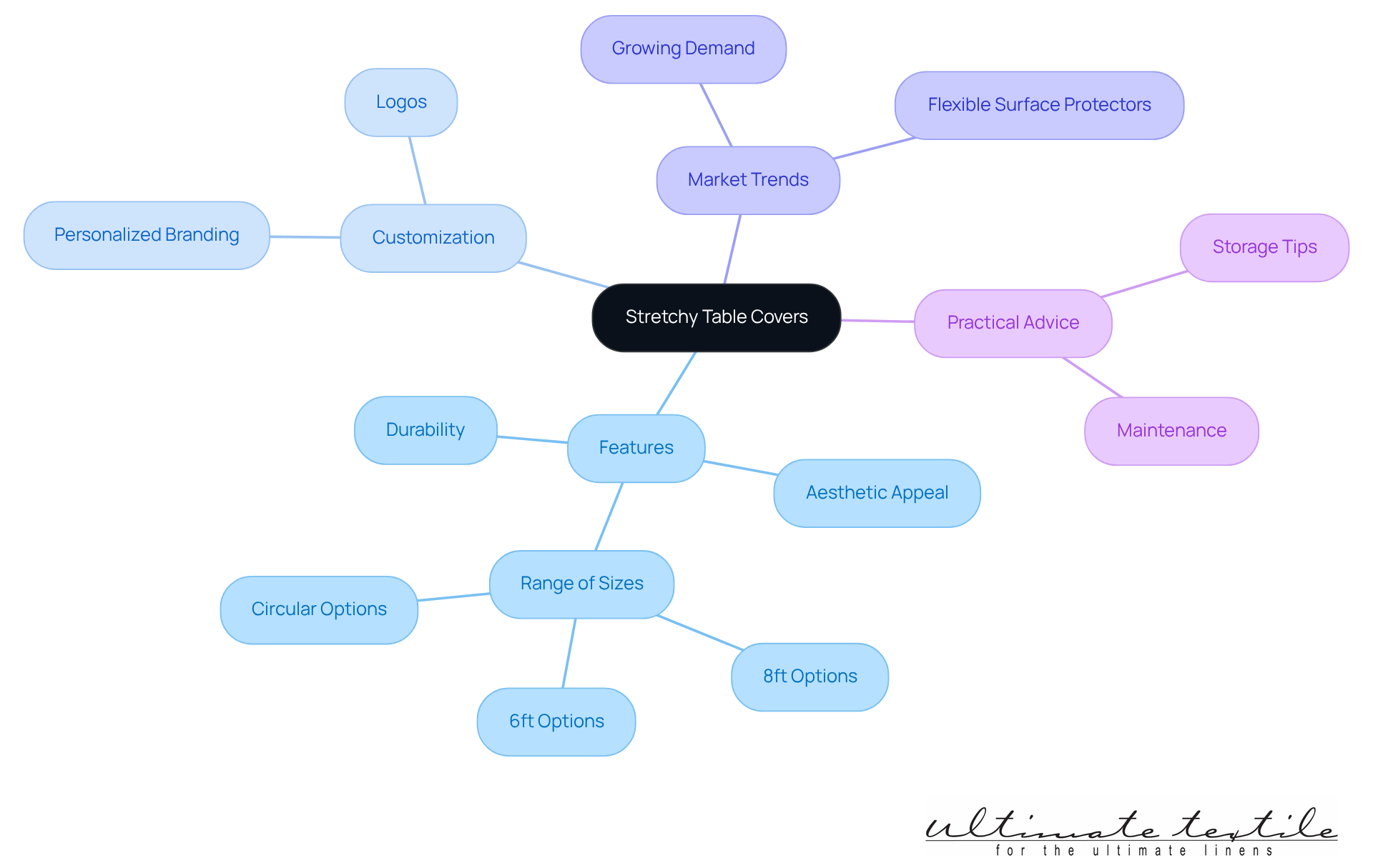 This mindmap illustrates how stretchy table covers are multifaceted. Start at the center with the main product, and follow the branches to explore its features, customization options, market trends, and practical tips.