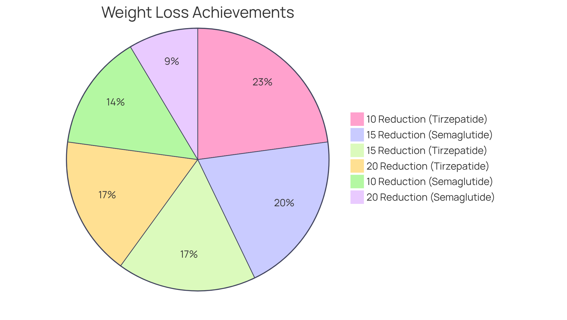 Each pie chart shows how many participants achieved specific weight loss percentages with each medication. The larger the slice, the more participants reached that level of weight loss. This helps you see which medication might be more effective for achieving your weight loss goals.