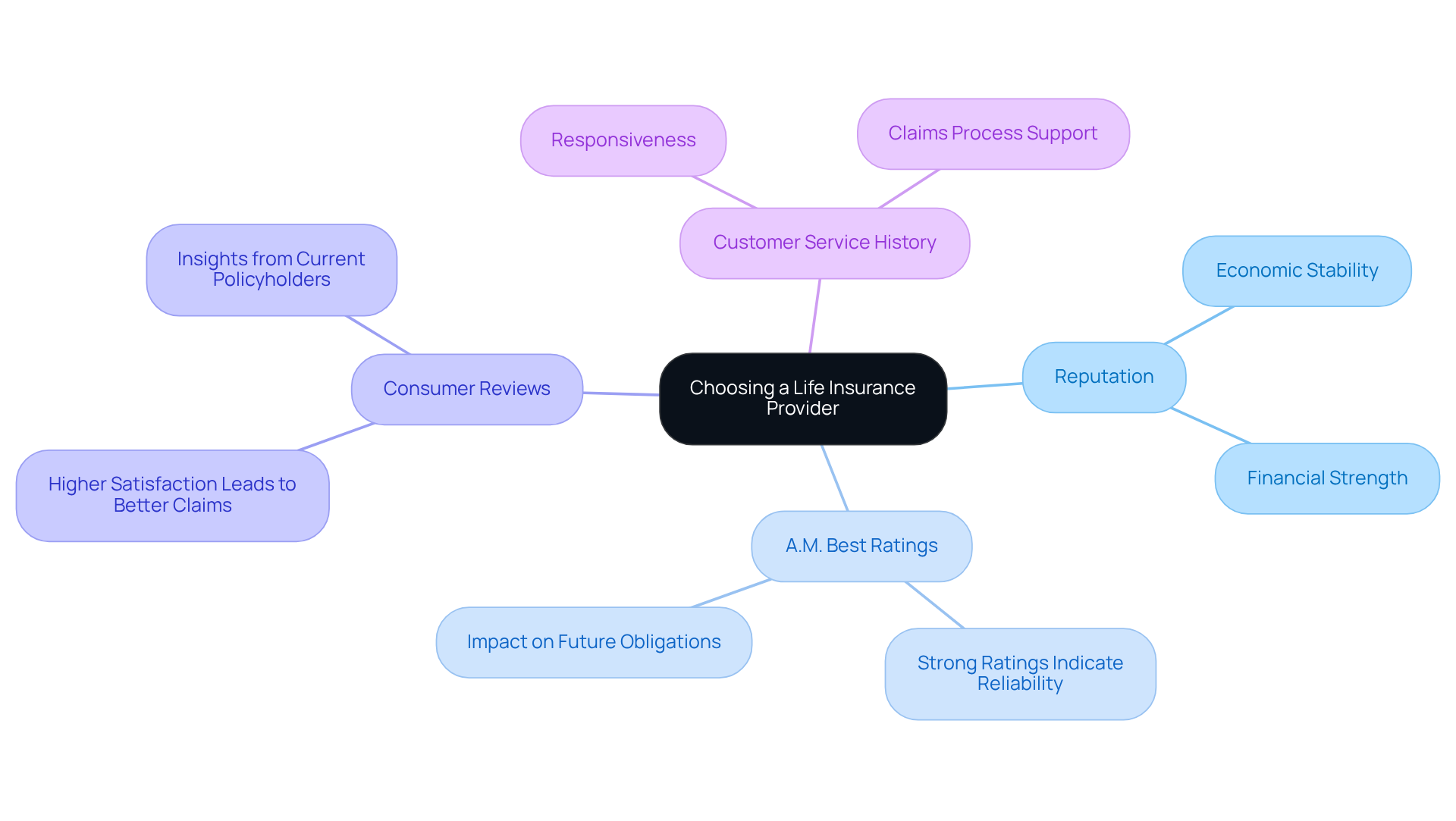 Start at the center with the main topic, then explore each branch to see the important factors that can help you make a wise choice about your insurance provider.