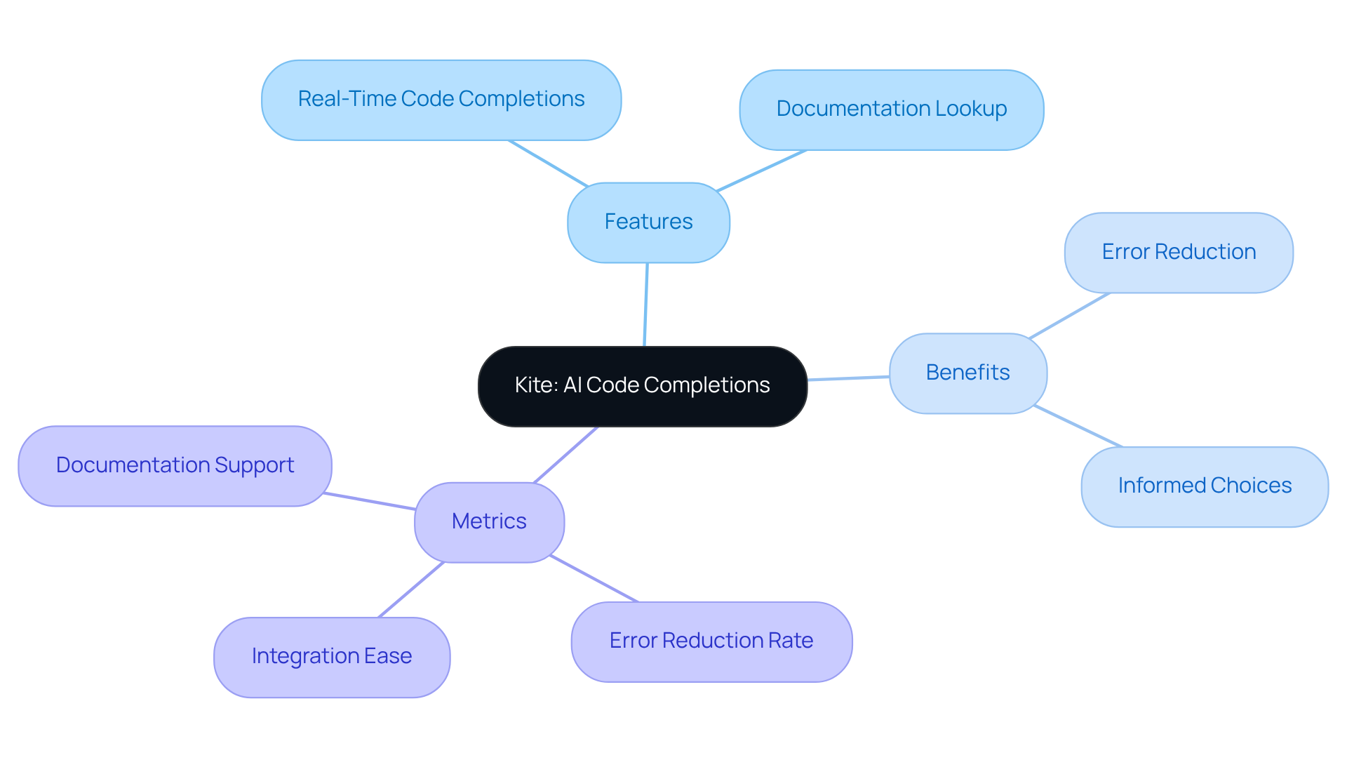 The central node represents Kite, with branches showing its features, benefits, and how it performs against competitors. Each branch helps you see what makes Kite a valuable tool for developers.