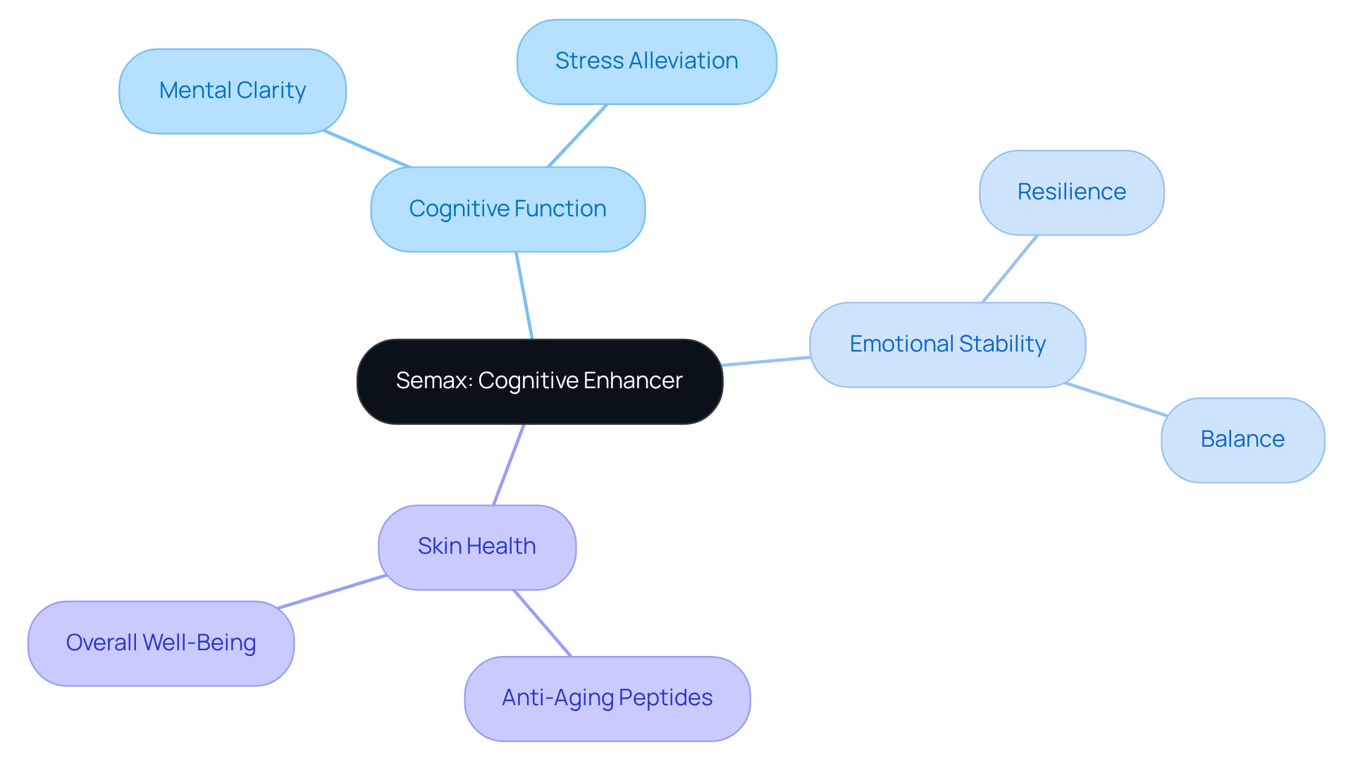 This mindmap illustrates how Semax connects cognitive enhancement, emotional stability, and skin health. Each branch represents a key area of benefit, showing how they relate to one another and contribute to overall well-being. This mindmap illustrates how Semax connects cognitive enhancement, emotional stability, and skin health. Each branch represents a key area of benefit, showing how they relate to one another and contribute to overall well-being.