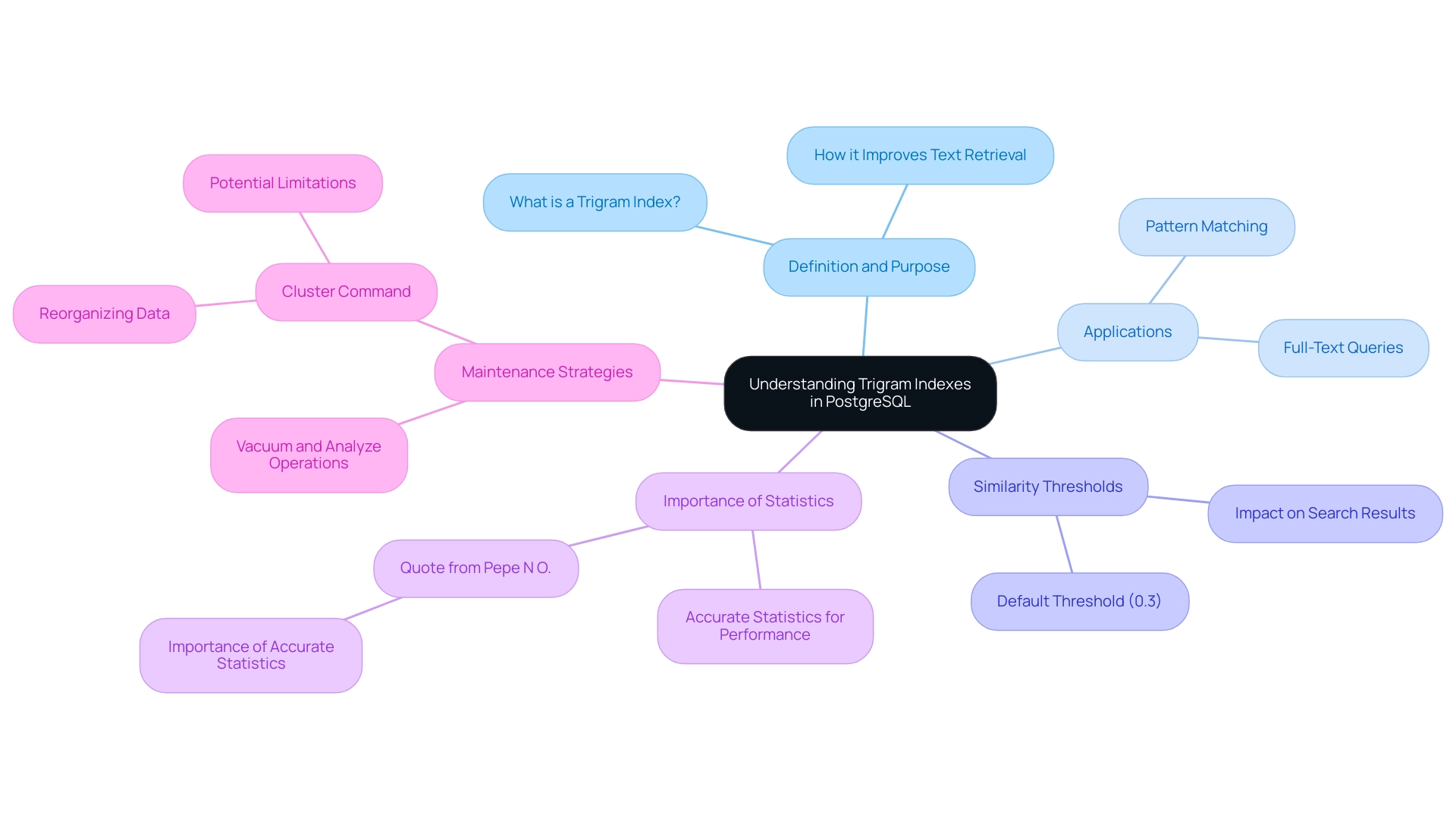 The central node represents the topic of Trigram indexes, with branches for their definition, applications, thresholds, statistics, and maintenance strategies.