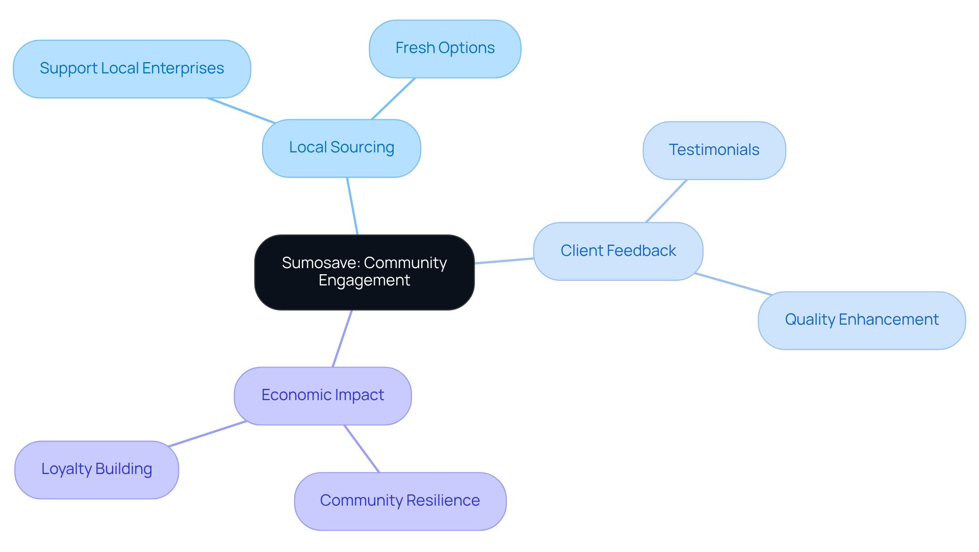 Start at the center with the main theme of community engagement, then explore how local sourcing, client feedback, and economic impact connect and support each other.