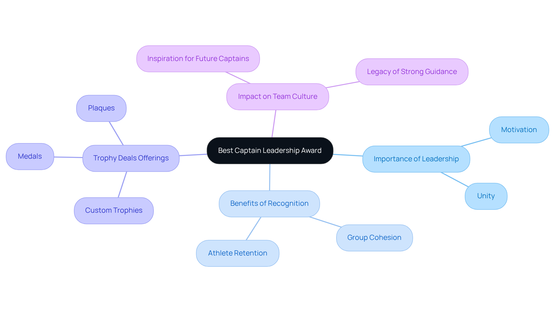This mindmap starts with the main award at the center and branches out to show how leadership recognition impacts teams, the benefits it brings, and what Trophy Deals offers to celebrate these leaders. Each branch represents a different aspect of the topic, making it easy to see how everything connects. This mindmap starts with the main award at the center and branches out to show how leadership recognition impacts teams, the benefits it brings, and what Trophy Deals offers to celebrate these leaders. Each branch represents a different aspect of the topic, making it easy to see how everything connects.