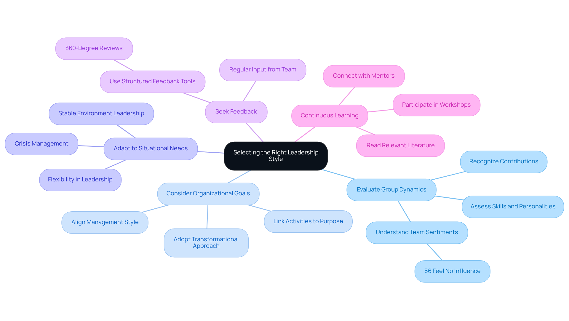 Start at the center with the main topic of leadership styles. Each branch represents a key factor to consider, and the sub-branches provide more details on how to approach each factor. This layout helps you see how everything connects and what steps to take.