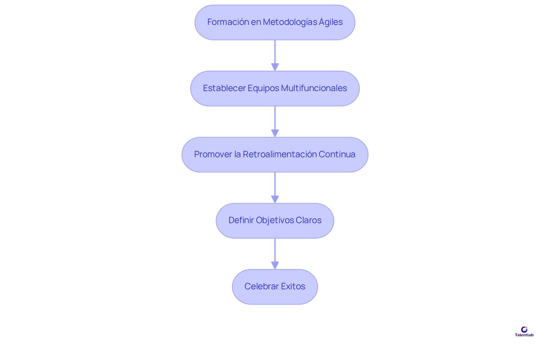 Cada cuadro representa un paso en el proceso de implementación de estrategias ágiles. Sigue las flechas para ver cómo cada paso se conecta y contribuye al engagement en la organización.
