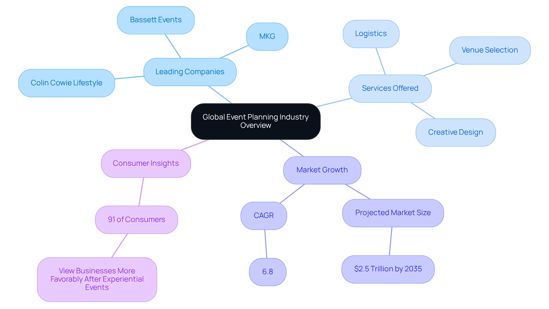 The central node represents the overall industry, while branches show key companies, services, market growth, and consumer insights. Each color-coded branch helps you easily identify different aspects of the event planning landscape.