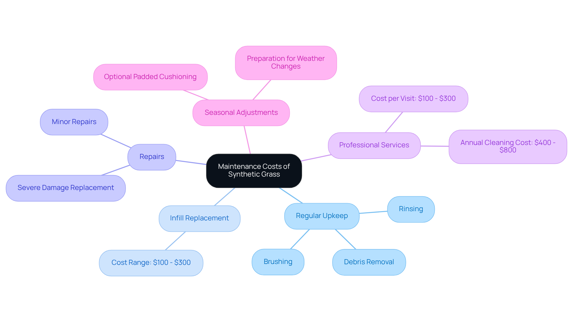 This mindmap illustrates the various maintenance costs associated with synthetic grass. Each branch represents a different aspect of maintenance, showing tasks and their costs. The central node is the overall theme, while the branches break down the details, helping you understand what to expect in terms of upkeep and expenses.