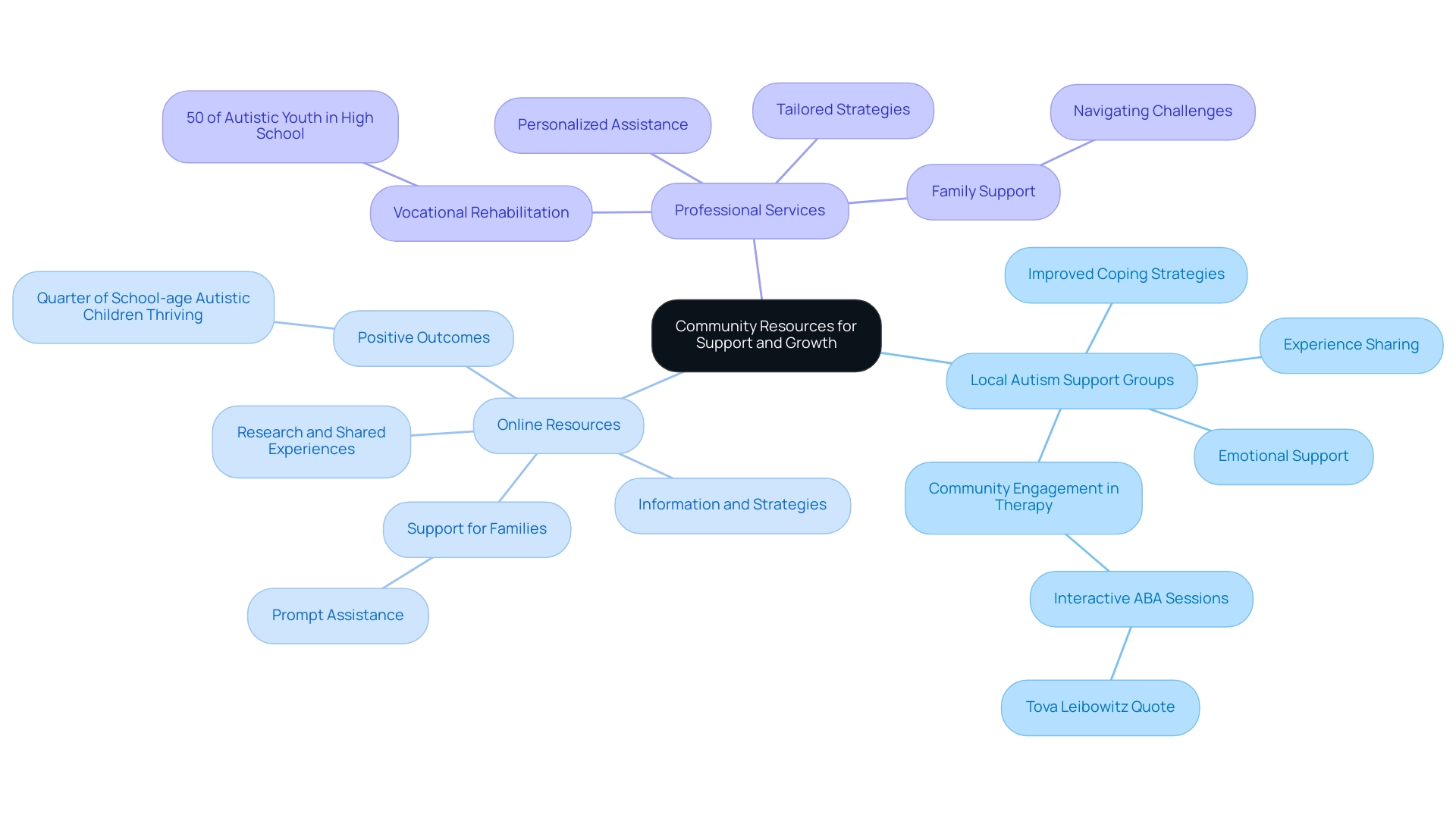 Each branch represents a category of community resource, with sub-branches detailing the specific aspects and benefits of each resource.