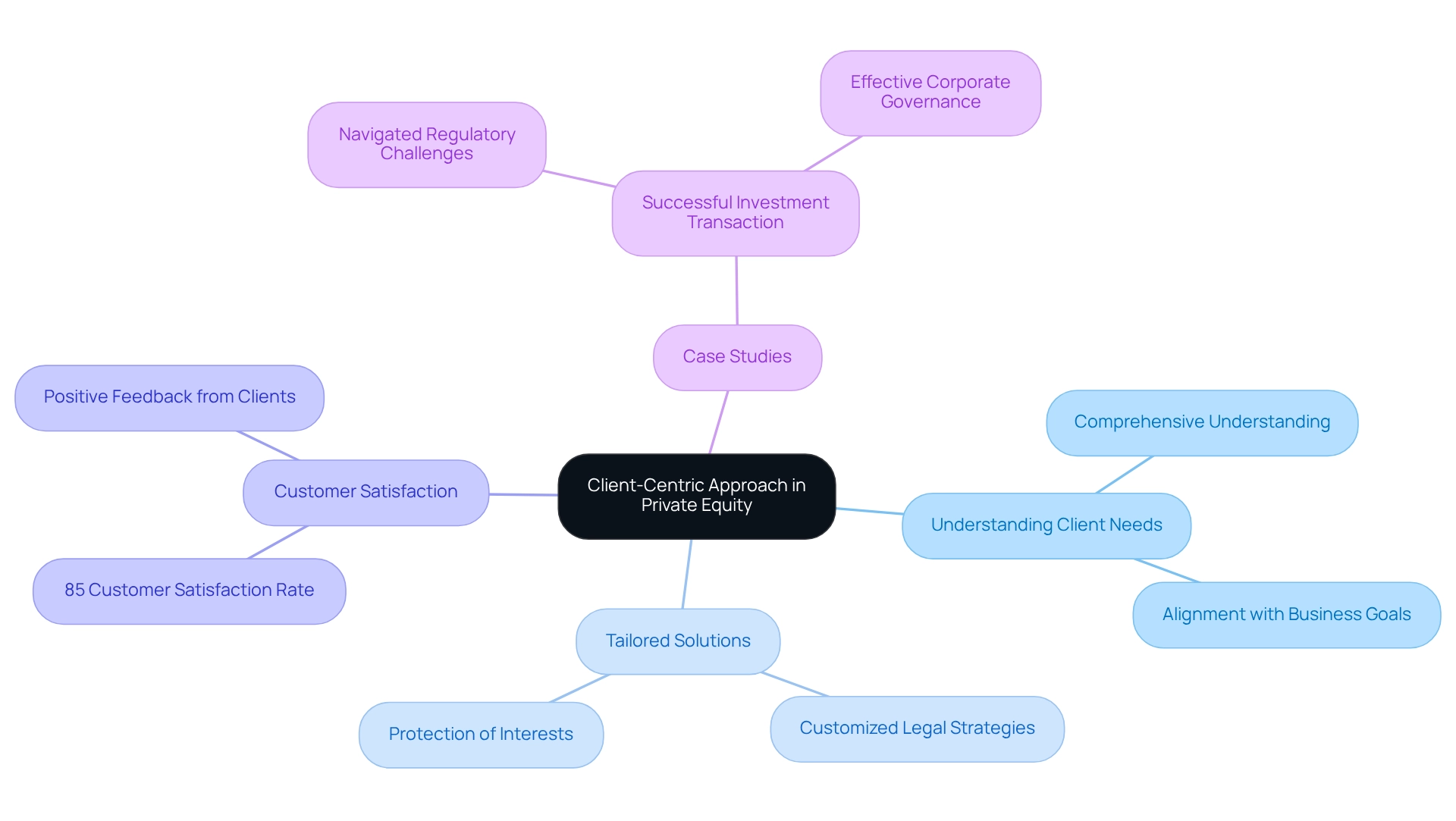 Begin at the center with the concept of a client-centric approach, then explore how it branches into different facets like understanding needs, providing tailored solutions, and ensuring satisfaction. Each branch shows how these elements contribute to successful legal transactions.