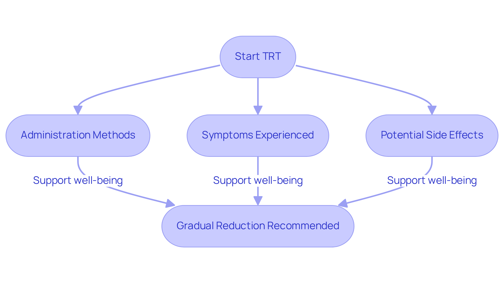 This flowchart outlines the journey of TRT, starting from the initiation of therapy, through the symptoms and side effects, and ending with the recommendation for a gradual reduction to ensure well-being. This flowchart outlines the journey of TRT, starting from the initiation of therapy, through the symptoms and side effects, and ending with the recommendation for a gradual reduction to ensure well-being.