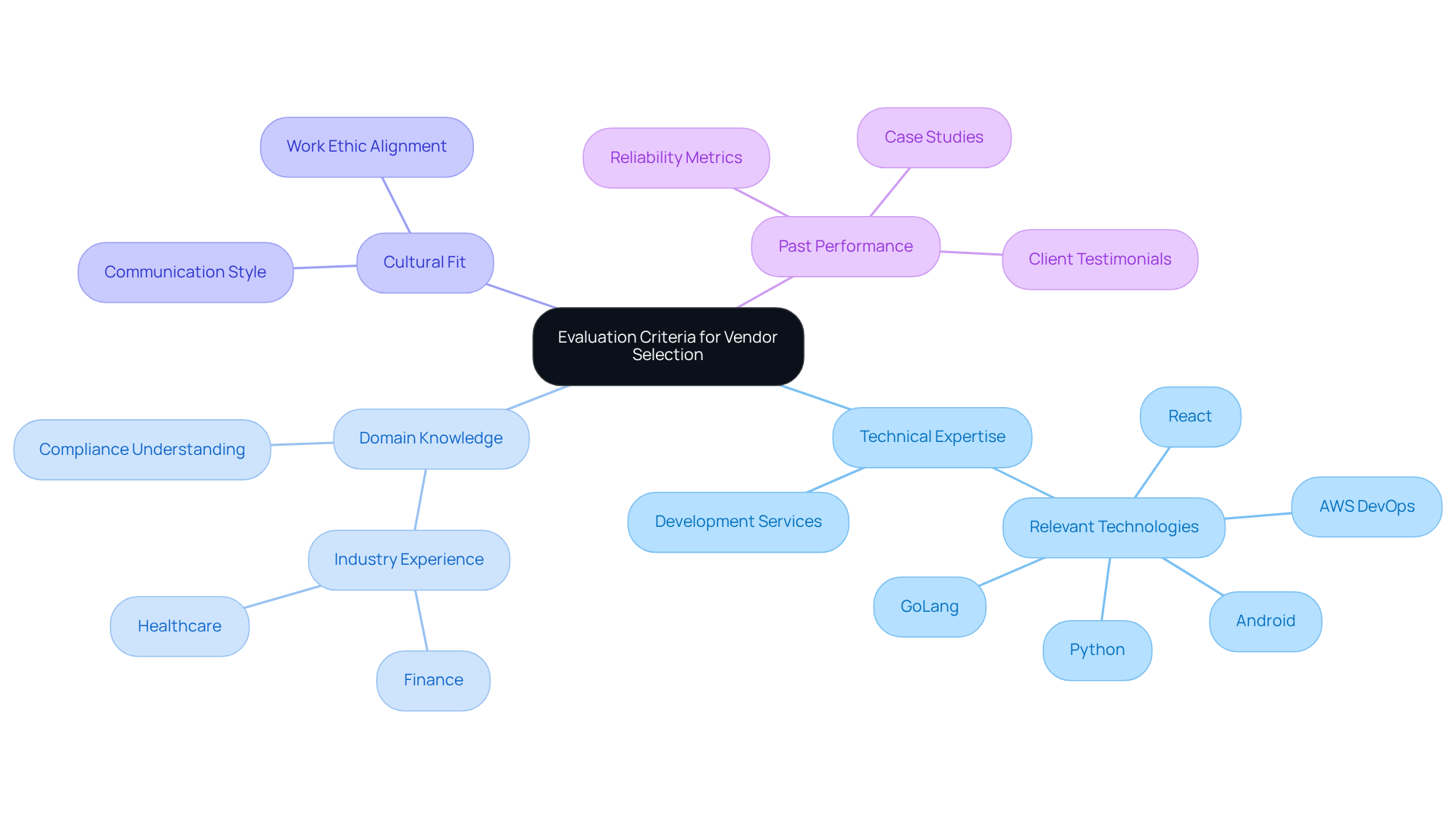 This mindmap shows the key factors to consider when choosing a software development partner. Start at the center with the main theme, then explore each branch to see the specific criteria that can help you make a well-informed decision.