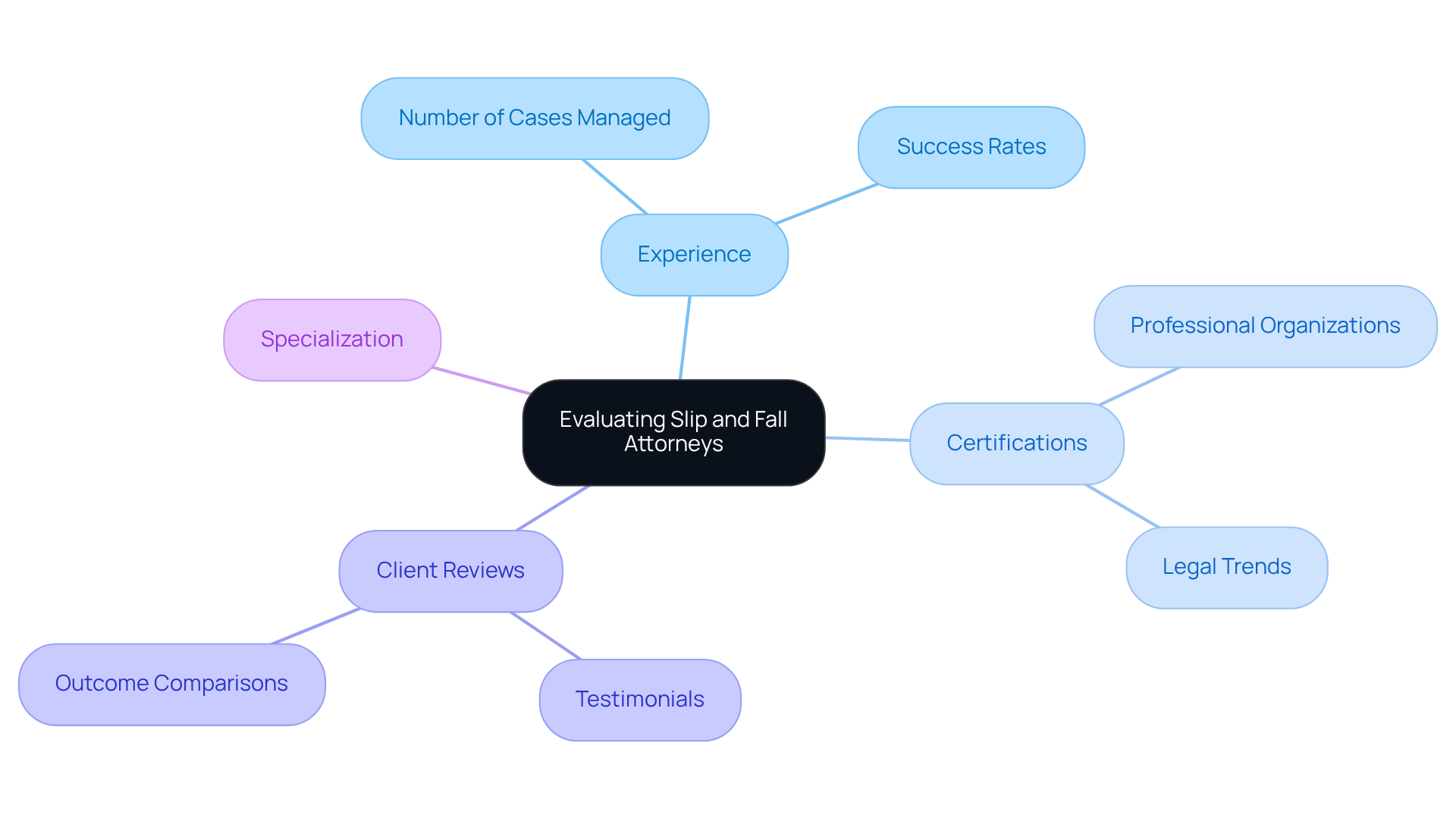 This mindmap helps you navigate the important factors to consider when choosing a slip and fall attorney. Start at the center with the main topic, then explore each branch to see what to look for in terms of experience, certifications, client feedback, and specialization.