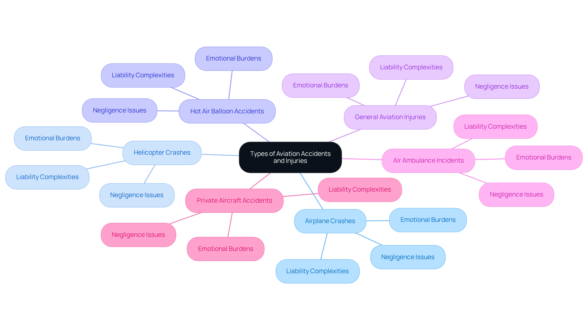 This mindmap starts with the central theme of aviation accidents and branches out into specific types. Each branch represents a different category of accident, and the sub-branches highlight the challenges and emotional impacts faced by victims. This visual helps you see the connections and distinctions clearly.