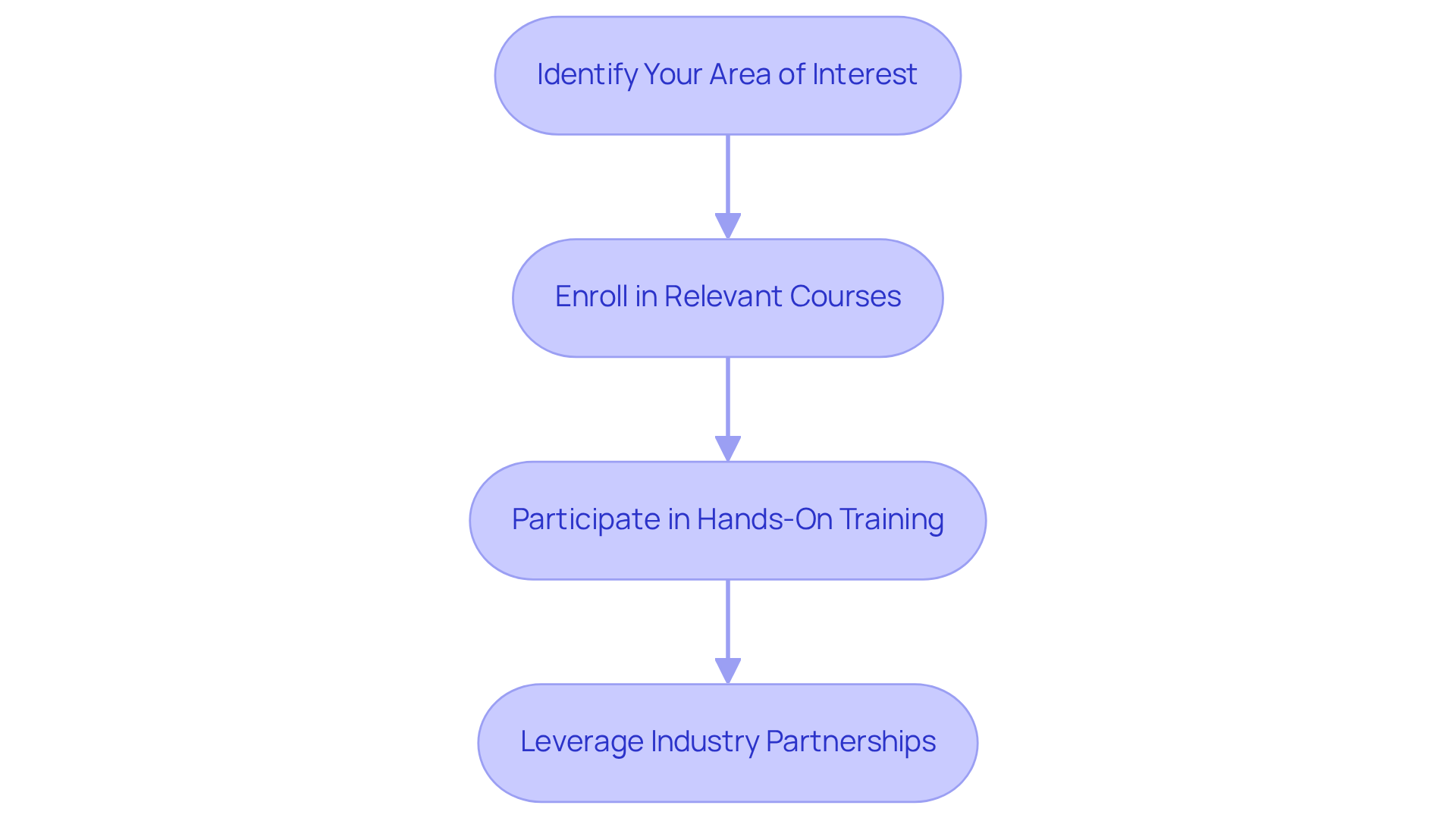 Follow the arrows to see the steps you need to take to make the most of ASEM's training programs. Each box represents an important action to help you advance your career in the semiconductor industry.