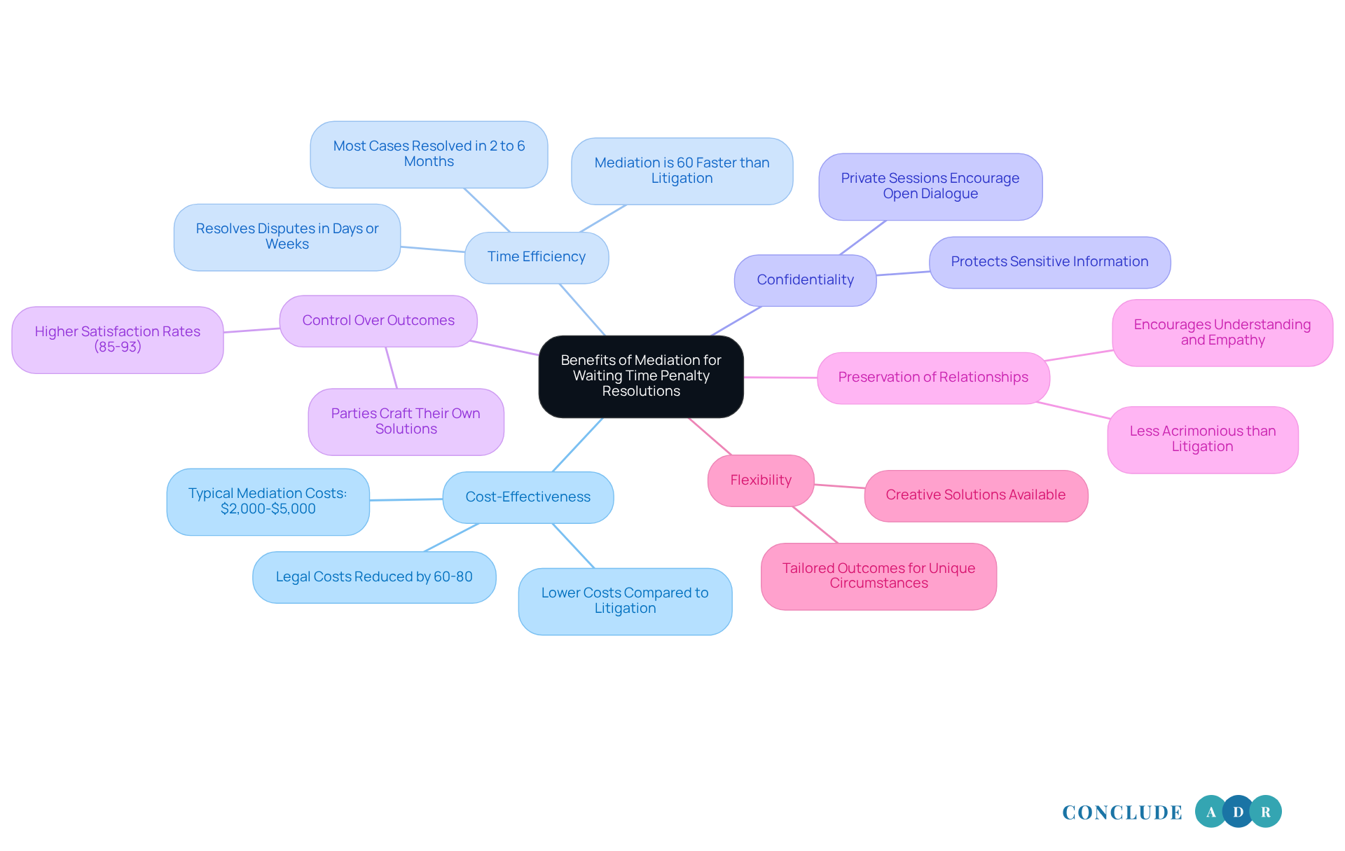 The central node represents the overall topic, while each branch highlights a specific benefit of mediation. Follow the branches to understand how each benefit contributes to the effectiveness of mediation in resolving disputes.