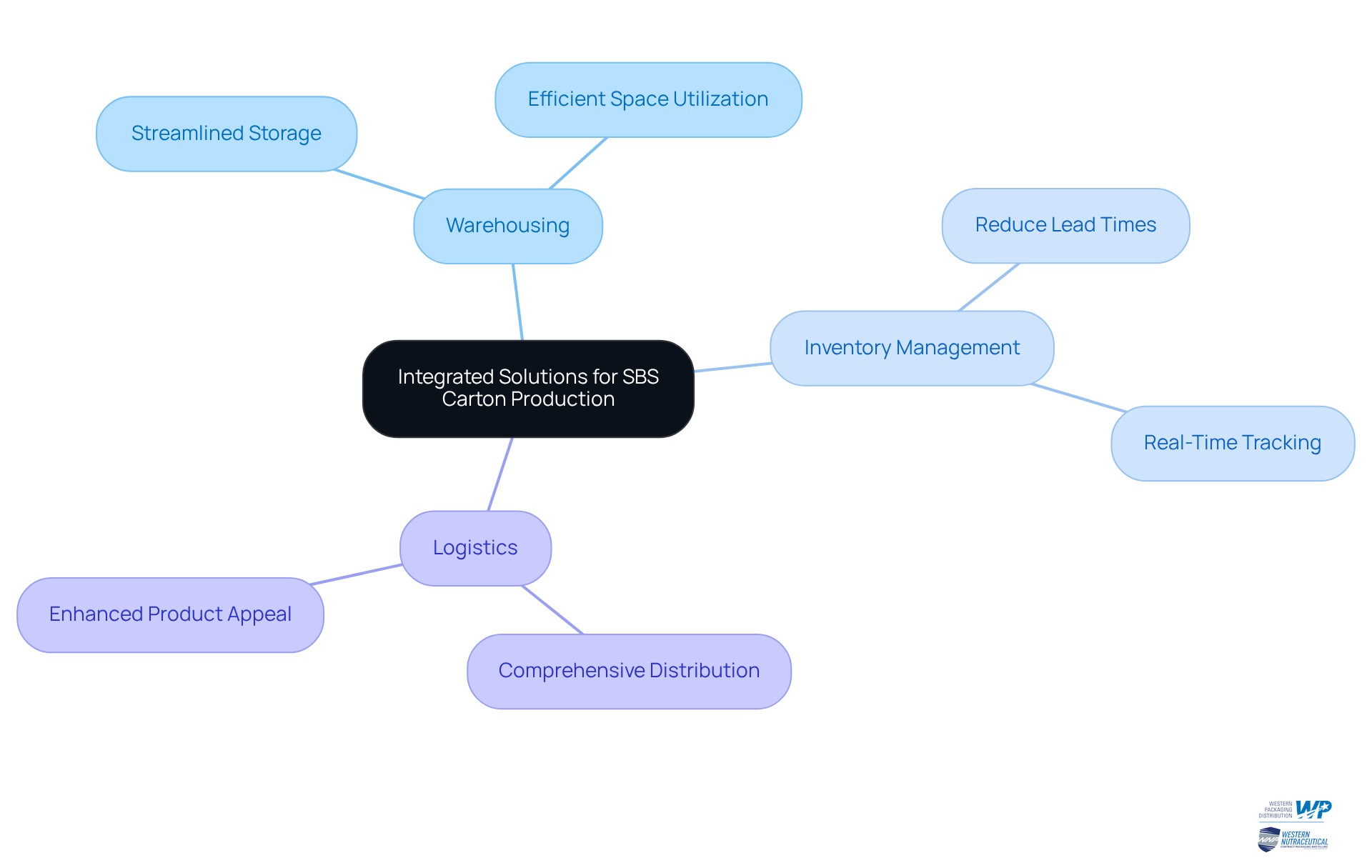 At the center, you'll find the main theme of integrated solutions. The branches show the key services offered, with additional details on how each service supports the overall efficiency of the supply chain.