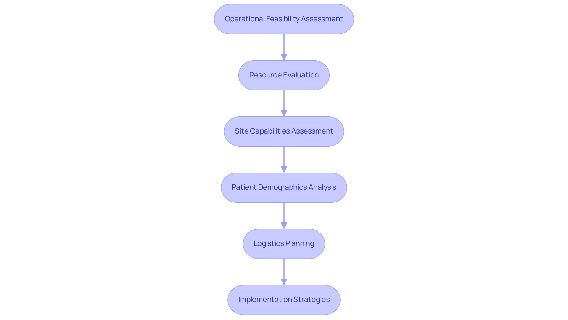 Essential Steps in Trial Design: Top 7 Keys to Successful Clinical Research