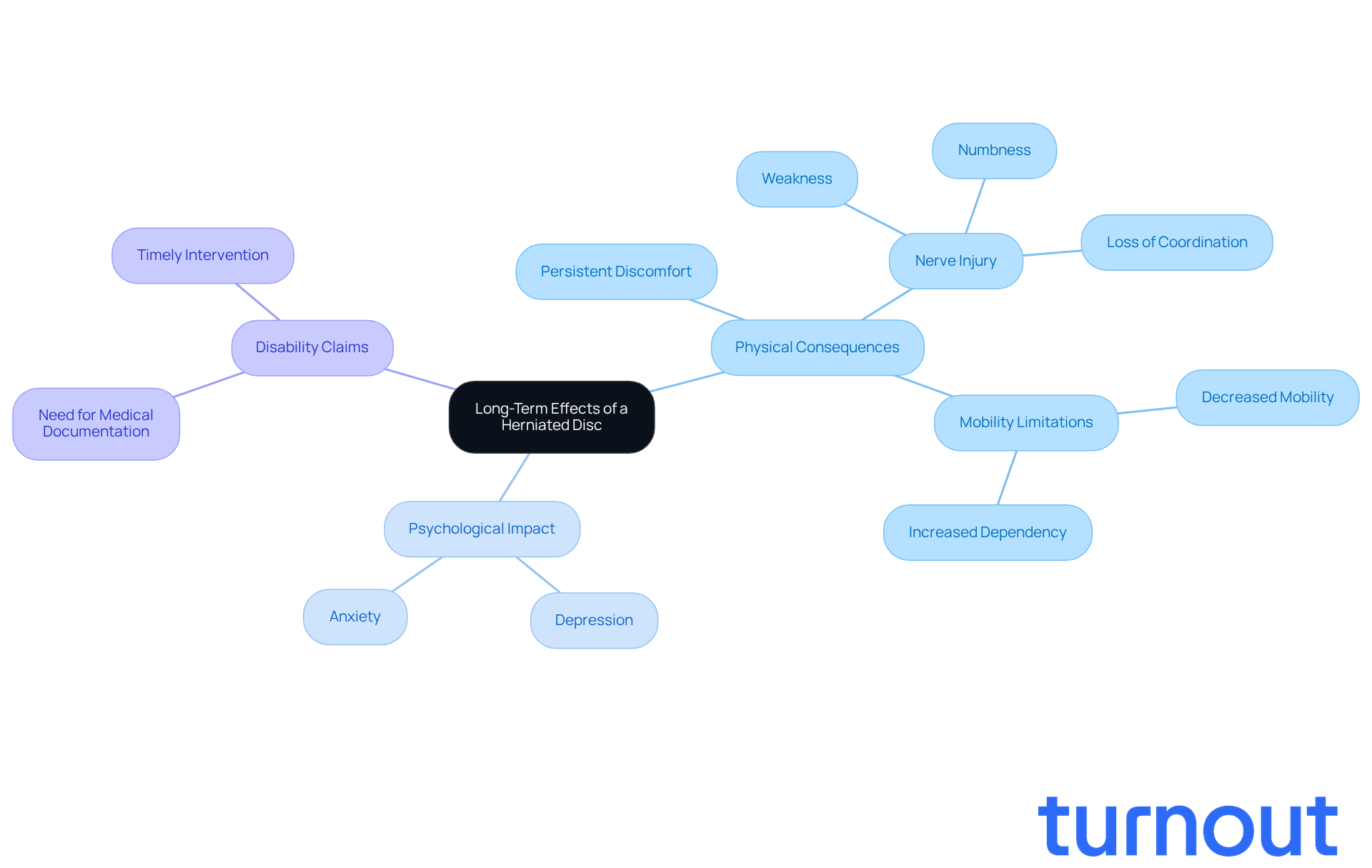 The central node represents the main topic, while the branches show different consequences and considerations related to living with a herniated disc. Each color-coded branch helps you see how these issues connect and affect overall well-being.