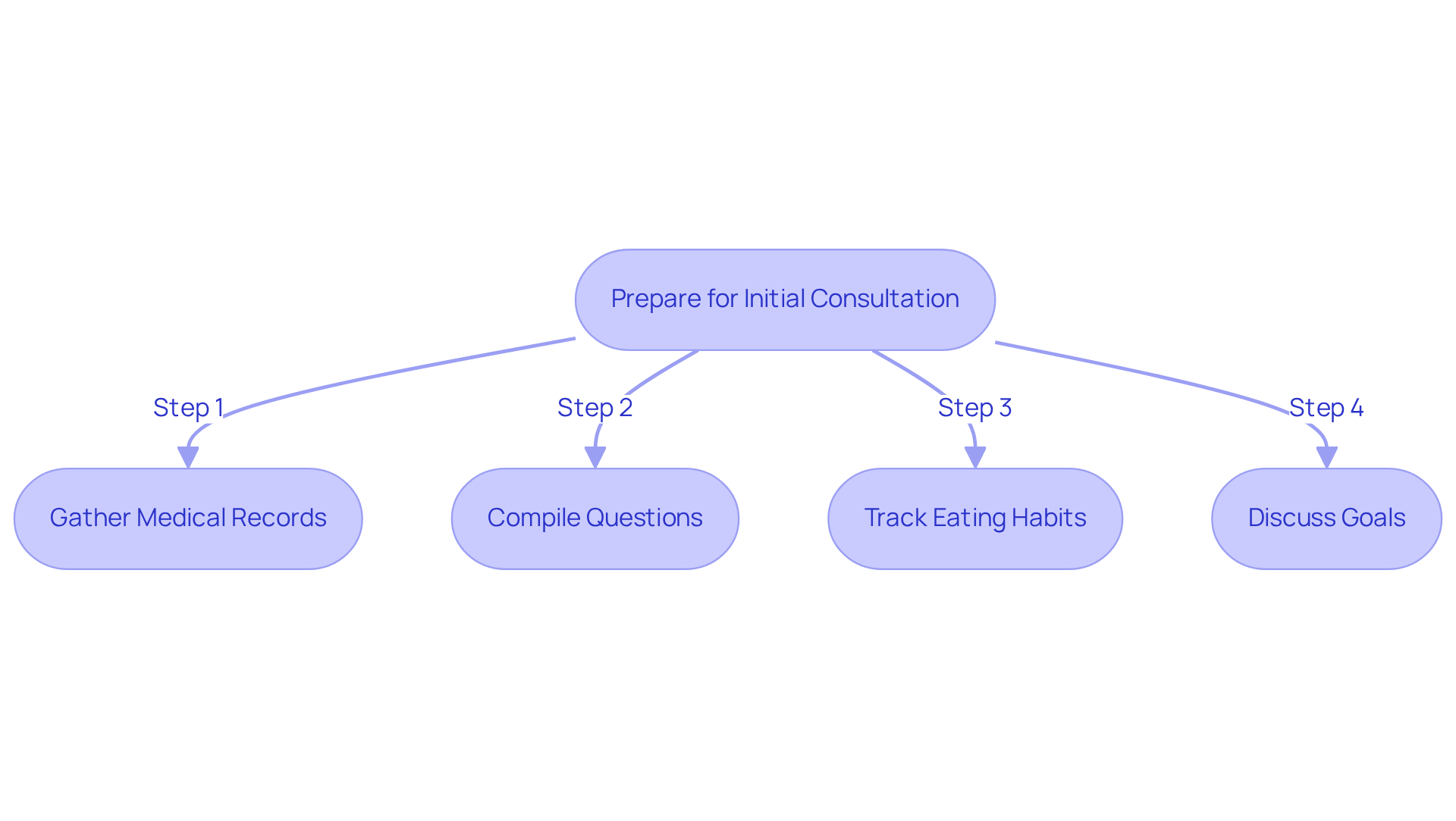 Follow the arrows to see each step you should take before your appointment. Each box represents an important action to help you prepare and make the most of your consultation.