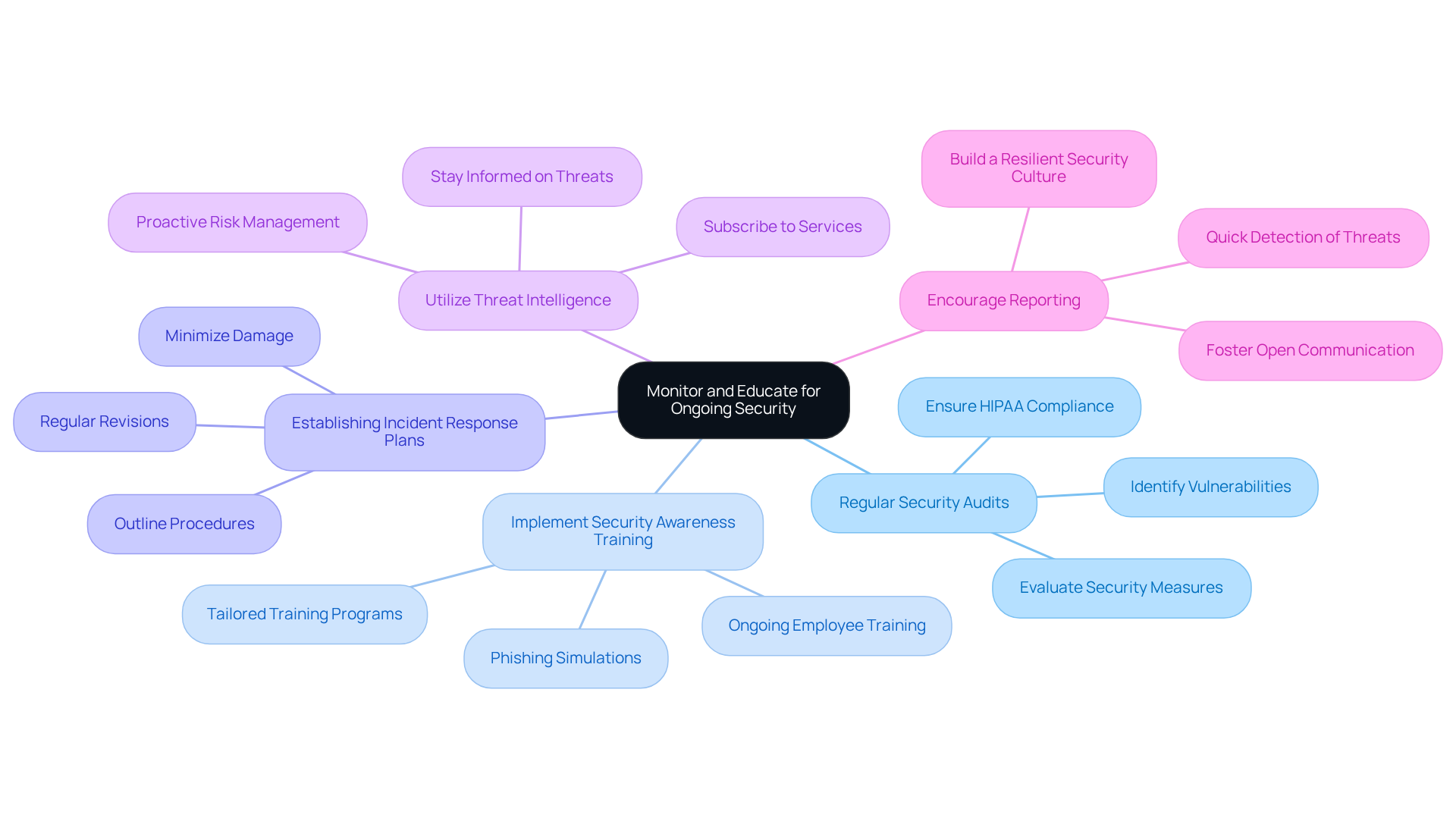 The central node represents the main focus on security monitoring and education. Each branch shows a specific strategy to enhance security, with sub-branches providing additional details or actions related to that strategy. The central node represents the main focus on security monitoring and education. Each branch shows a specific strategy to enhance security, with sub-branches providing additional details or actions related to that strategy.