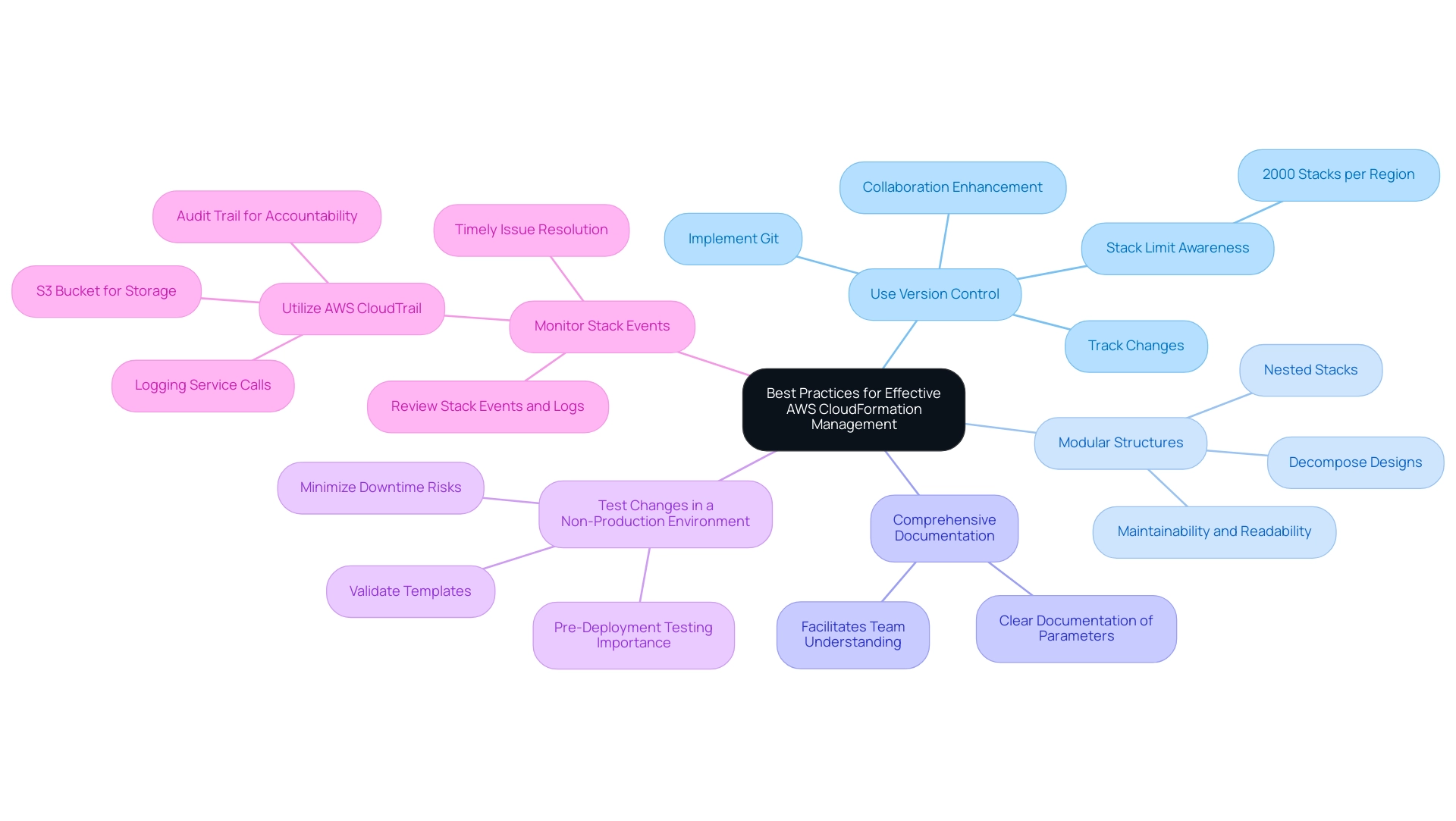 The central node represents the main topic, with branches indicating the best practices related to AWS CloudFormation management. Each color corresponds to a different practice.