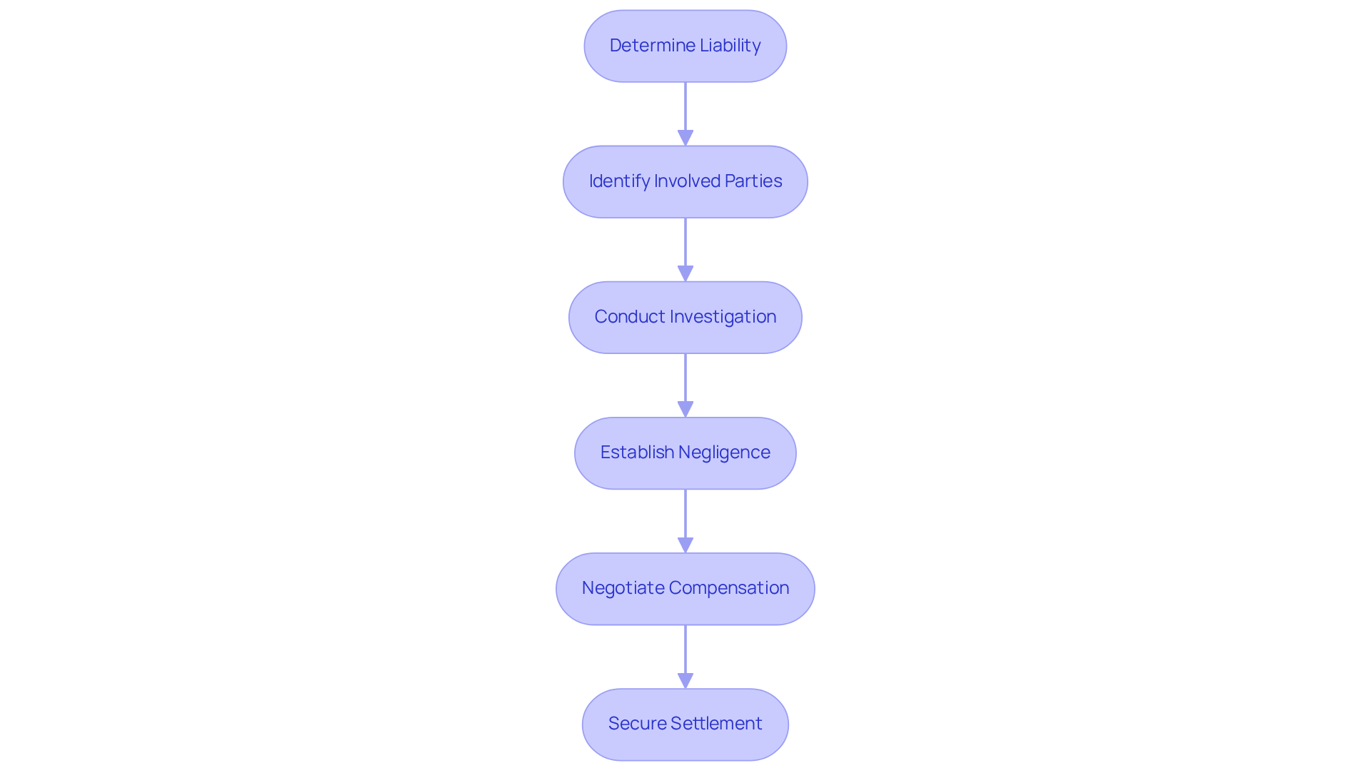 This flowchart outlines the steps to establish liability after a vehicle accident. Each box represents a key action in the process, guiding you through how to navigate the complexities of legal responsibility.