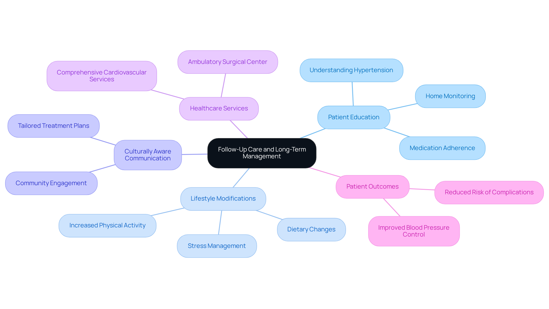 The central node represents the main theme of follow-up care. Each branch shows different aspects of managing hypertension, like education and services. The more branches you see, the more comprehensive the approach to patient care!