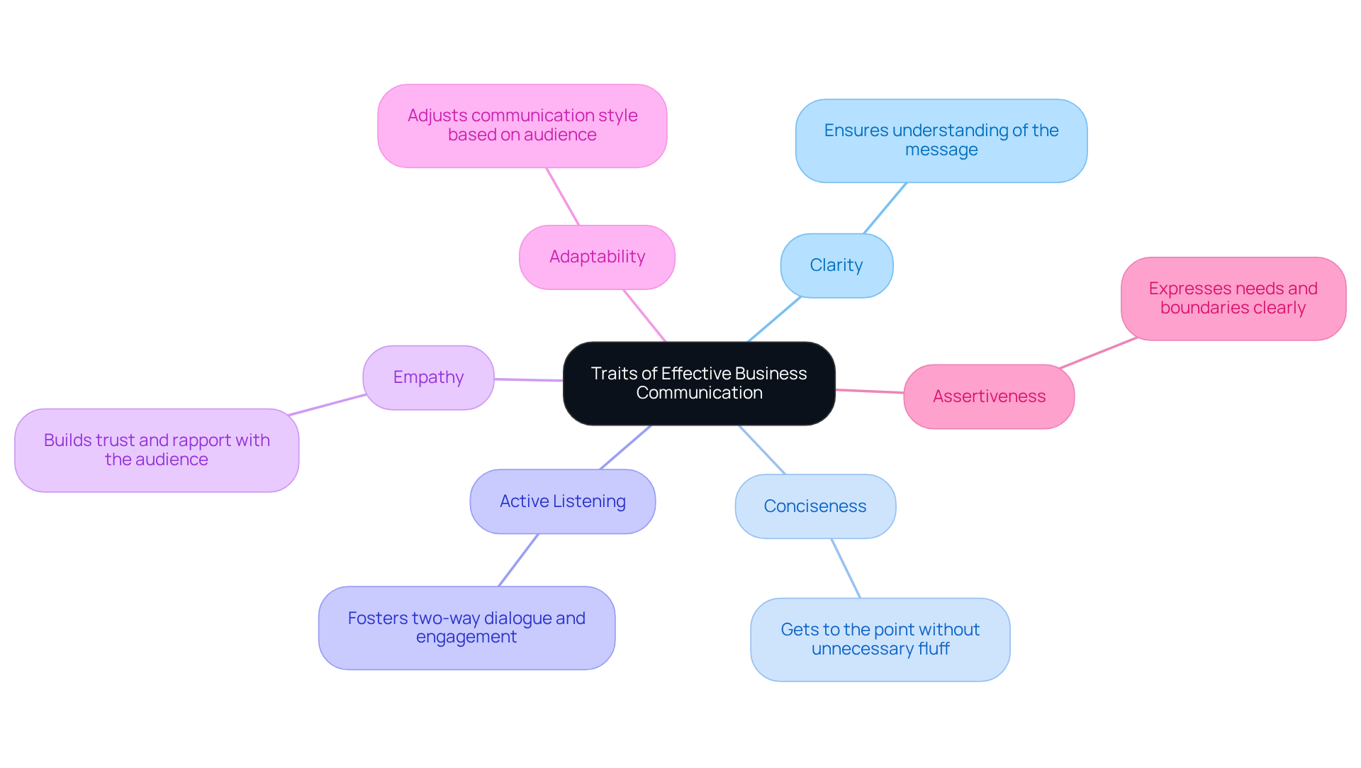 The central node represents the main theme of effective communication, while each branch shows a key trait. The descriptions under each trait explain why they matter in business communication. This layout helps you see how these traits connect to the overall goal of clear and effective communication.