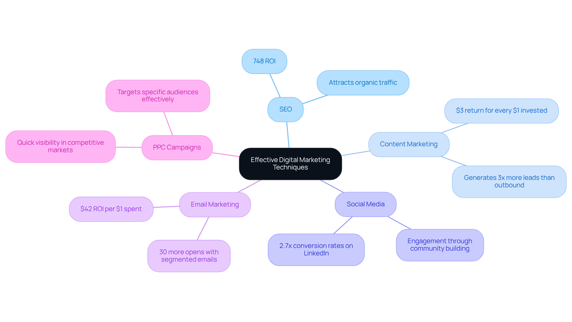 This mindmap starts with the central theme of digital marketing techniques. Each branch represents a different strategy, and the sub-branches provide key insights and statistics that highlight the effectiveness of each approach. Follow the branches to explore how these strategies can work together to enhance your startup's visibility and engagement.
