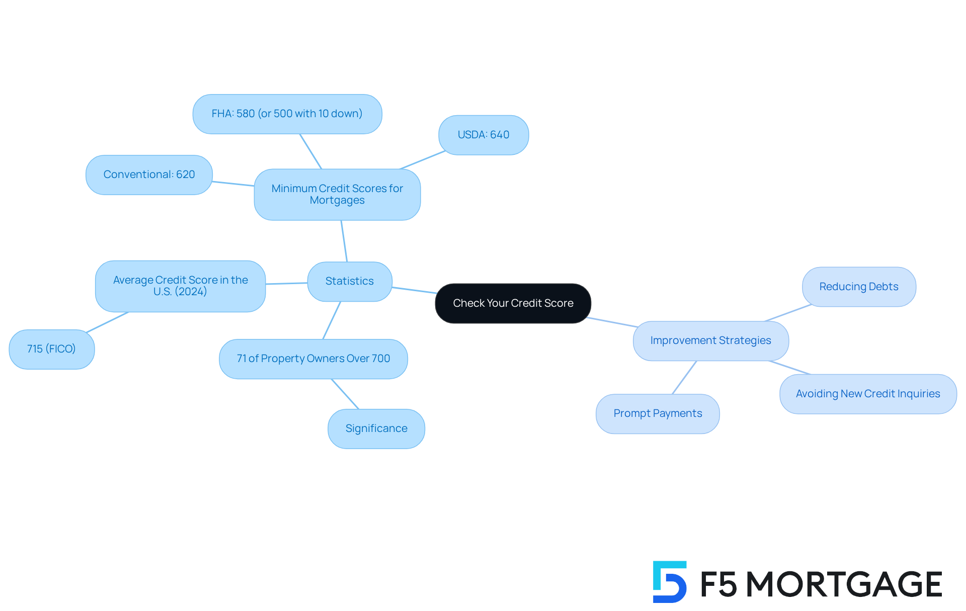 The central node represents the importance of checking your credit score, while the branches show key statistics and strategies to improve your score. Follow the branches to explore each topic in detail.