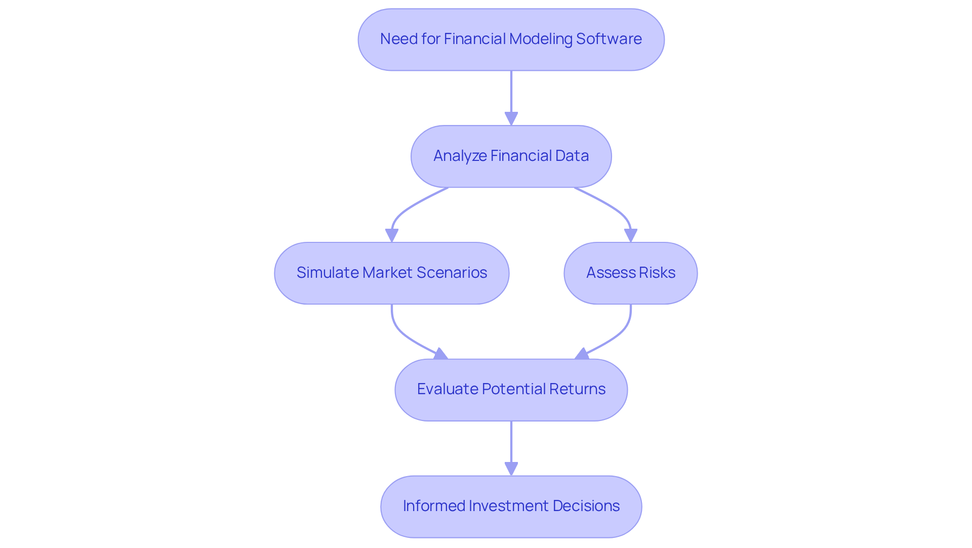 This flowchart shows how investment groups use financial modeling software step-by-step. Start with the need for the software, then follow the arrows to see how they analyze data, simulate scenarios, assess risks, and ultimately make informed decisions.