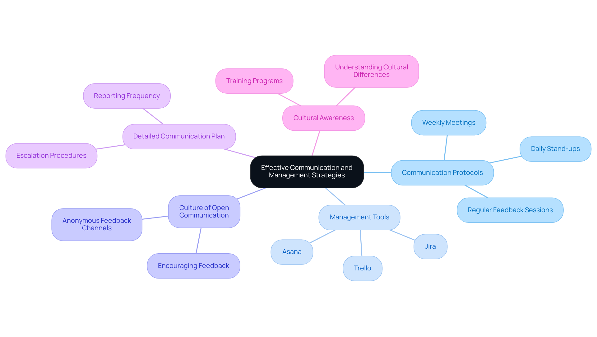 This mindmap starts with the main strategies at the center and branches out to show how each area contributes to effective communication and management. Each branch represents a key strategy, and the sub-branches provide more details or examples, helping you see the connections and importance of each component. This mindmap starts with the main strategies at the center and branches out to show how each area contributes to effective communication and management. Each branch represents a key strategy, and the sub-branches provide more details or examples, helping you see the connections and importance of each component.