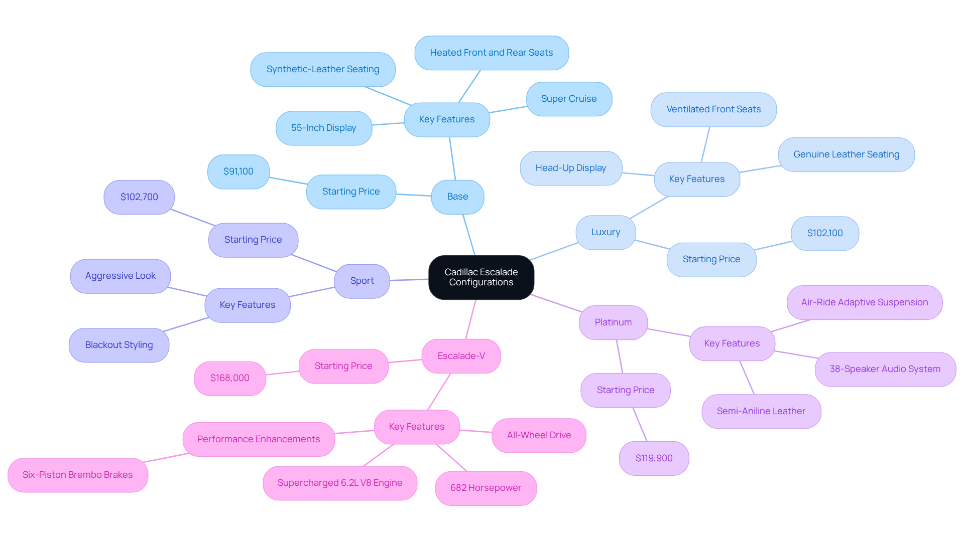 This mindmap illustrates the different configurations of the Cadillac Escalade. Each branch represents a model, and the sub-branches highlight features and pricing. The central node is the main topic, while the branches show how each model caters to different needs and preferences. This mindmap illustrates the different configurations of the Cadillac Escalade. Each branch represents a model, and the sub-branches highlight features and pricing. The central node is the main topic, while the branches show how each model caters to different needs and preferences.