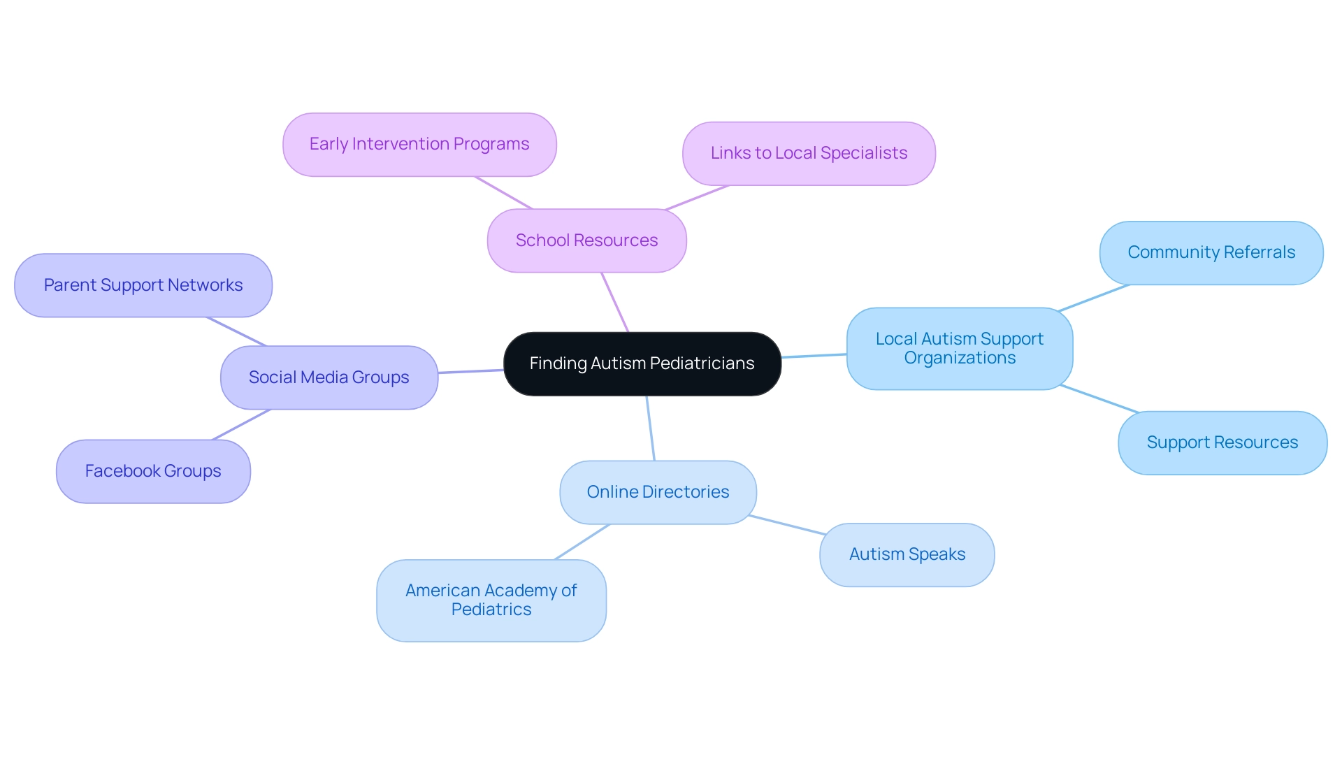 The central node represents the main goal, with branches depicting the various resources available for locating autism pediatricians.