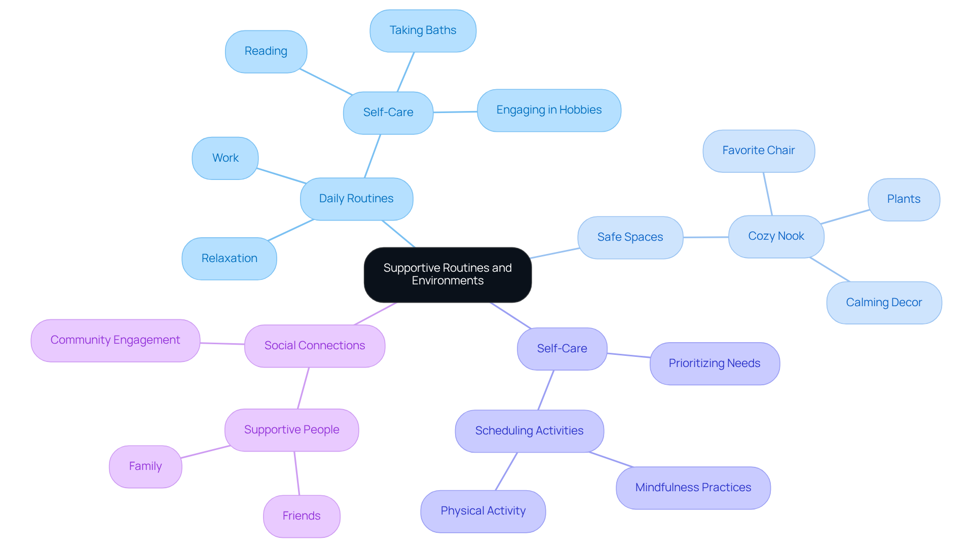 This mindmap starts with the central idea of creating supportive routines and environments. Each branch represents a key theme, and the sub-branches provide specific actions or concepts related to that theme. Follow the branches to explore how each aspect contributes to emotional well-being.