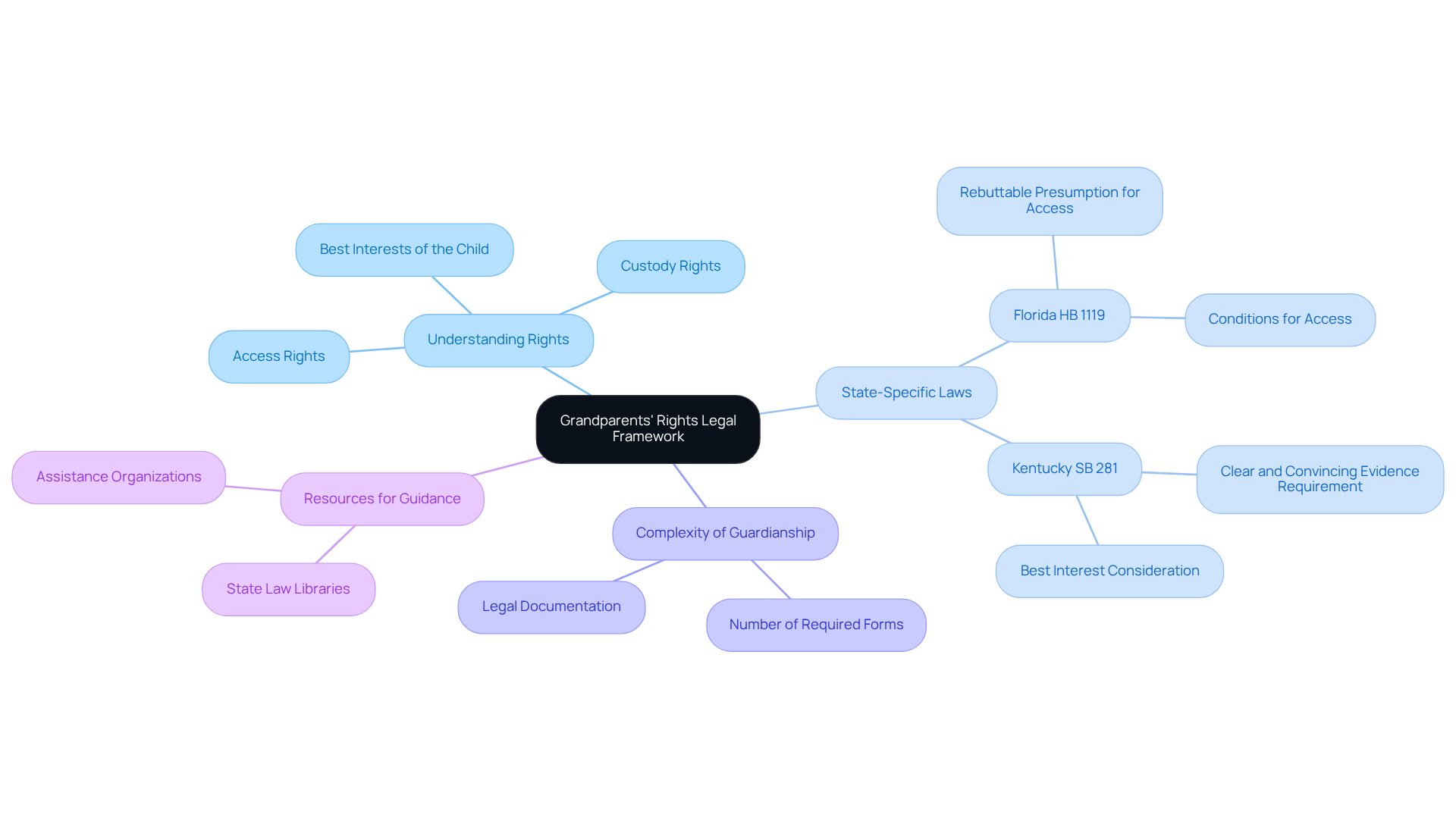 This mindmap starts with the main topic of grandparents' rights and branches out into various related areas. Each branch represents a different aspect of the legal landscape, helping you see how they connect and what you need to know. This mindmap starts with the main topic of grandparents' rights and branches out into various related areas. Each branch represents a different aspect of the legal landscape, helping you see how they connect and what you need to know.