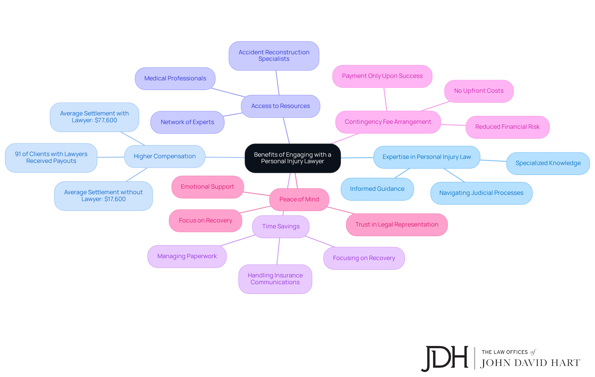This mindmap illustrates the various advantages of hiring a personal injury lawyer. Each branch represents a specific benefit, helping you understand how a lawyer can support you through your legal journey. Follow the branches to see how each benefit connects back to the central theme.