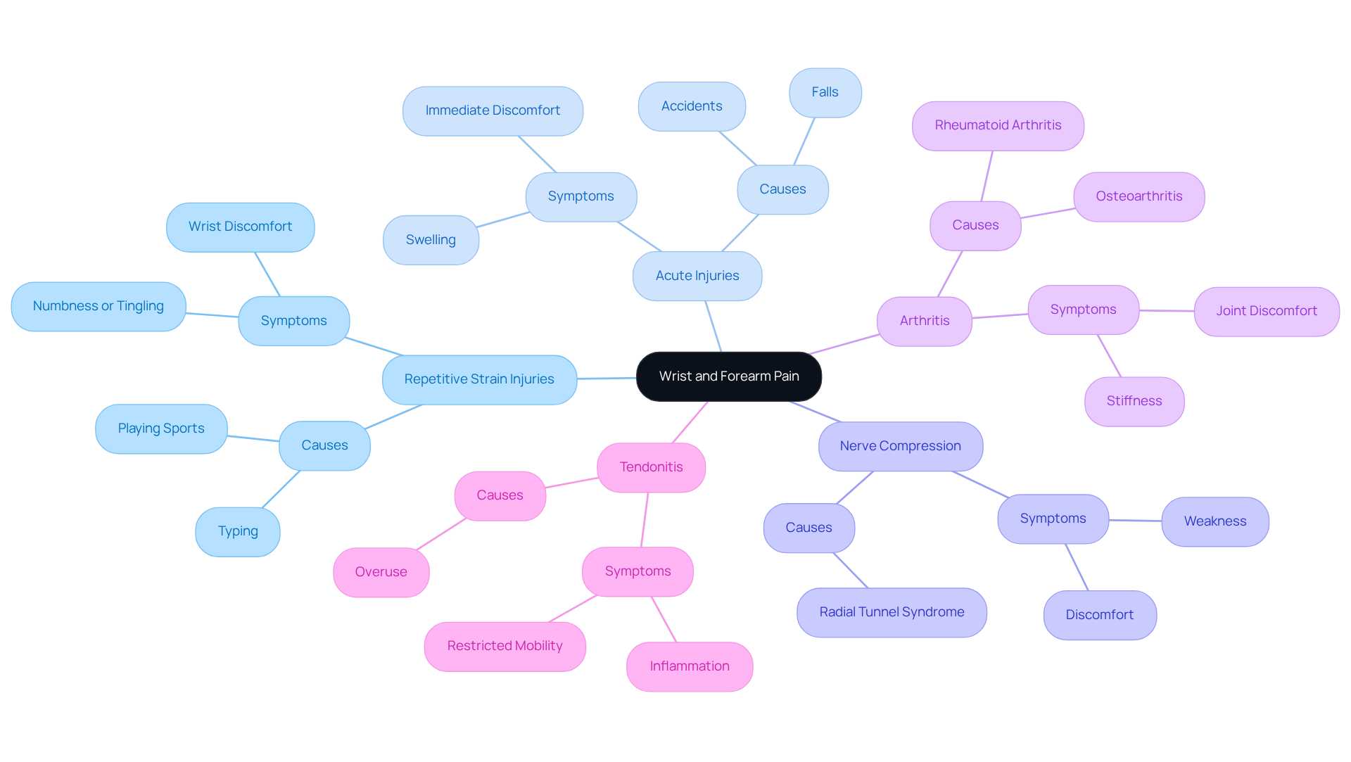 The central node represents the main topic, while the branches show different conditions that can cause pain. Each sub-branch lists specific causes and symptoms, helping you understand how they relate to wrist and forearm discomfort. The central node represents the main topic, while the branches show different conditions that can cause pain. Each sub-branch lists specific causes and symptoms, helping you understand how they relate to wrist and forearm discomfort.