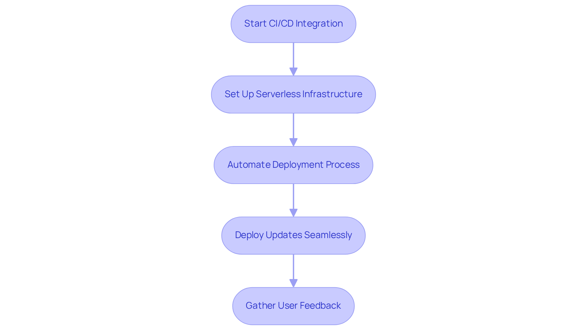 Each box represents a step in the process of integrating CI/CD practices. Follow the arrows to see how each step flows into the next, from starting the integration to gathering user feedback.