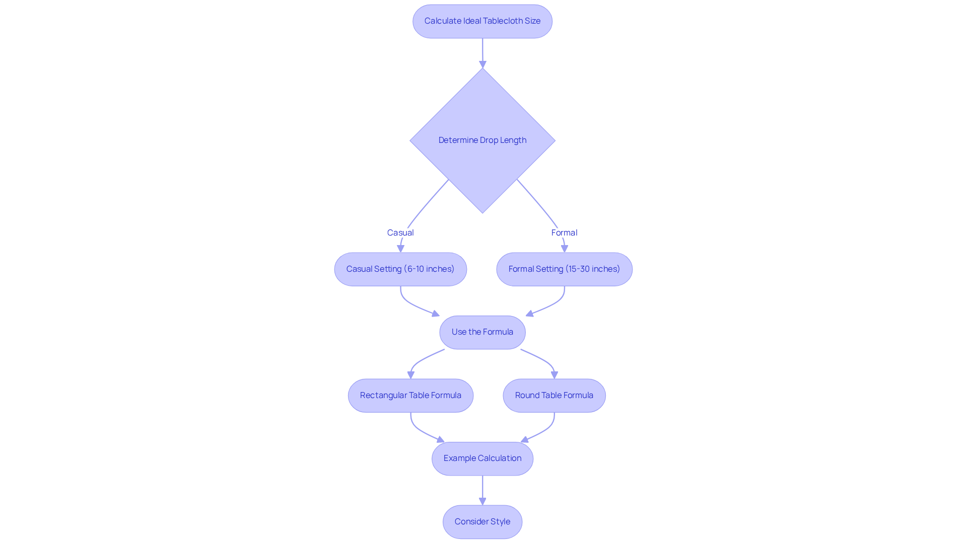 Follow the arrows to see each step in calculating the perfect tablecloth size. Start with determining how far you want the cloth to hang, then use the formulas for different table shapes, and don't forget to consider the style! Follow the arrows to see each step in calculating the perfect tablecloth size. Start with determining how far you want the cloth to hang, then use the formulas for different table shapes, and don't forget to consider the style!