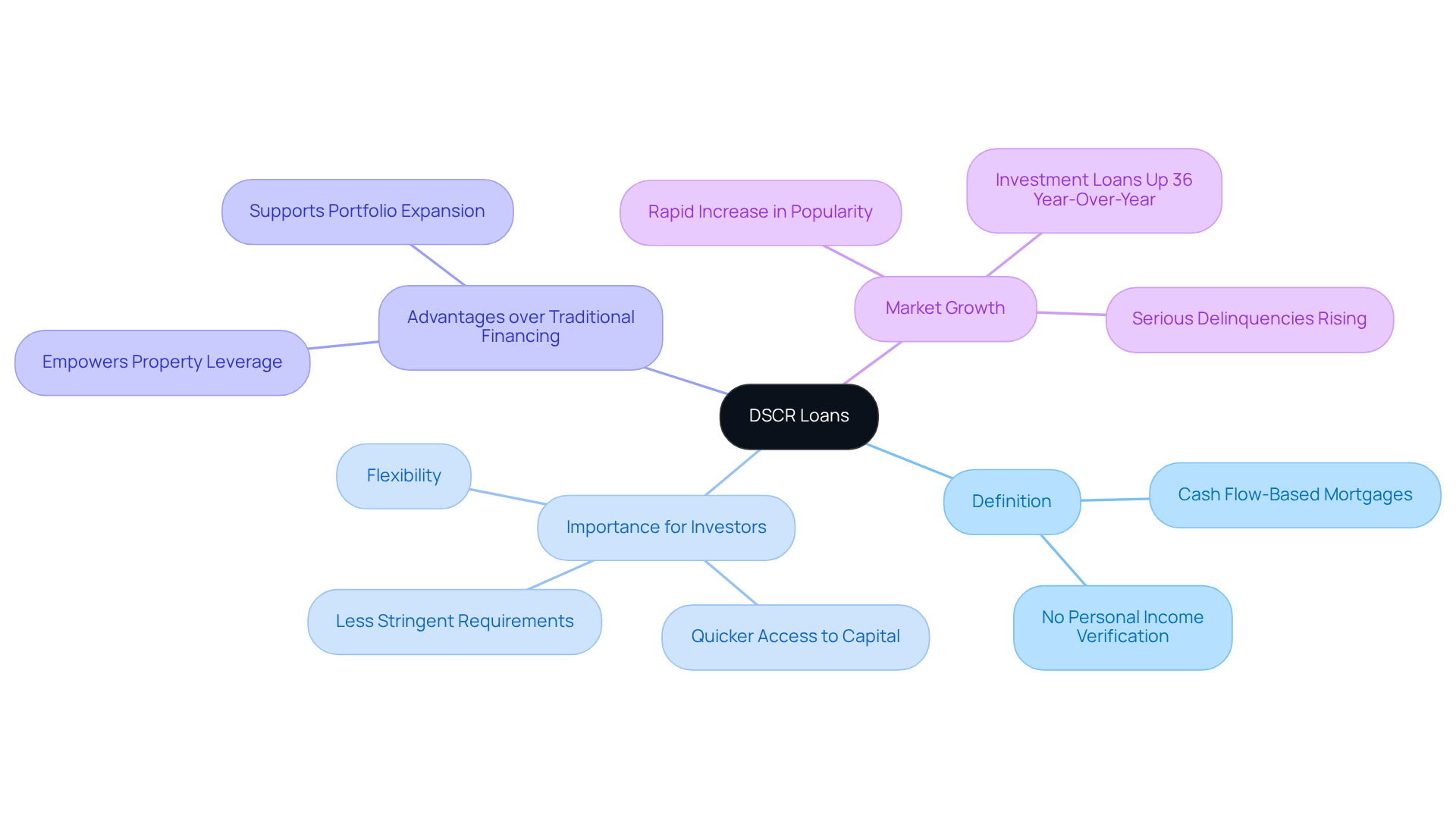 The central node represents DSCR loans, while the branches show their definition, importance, advantages, and market trends. Each branch highlights a key aspect, helping you see how they connect to the main idea.